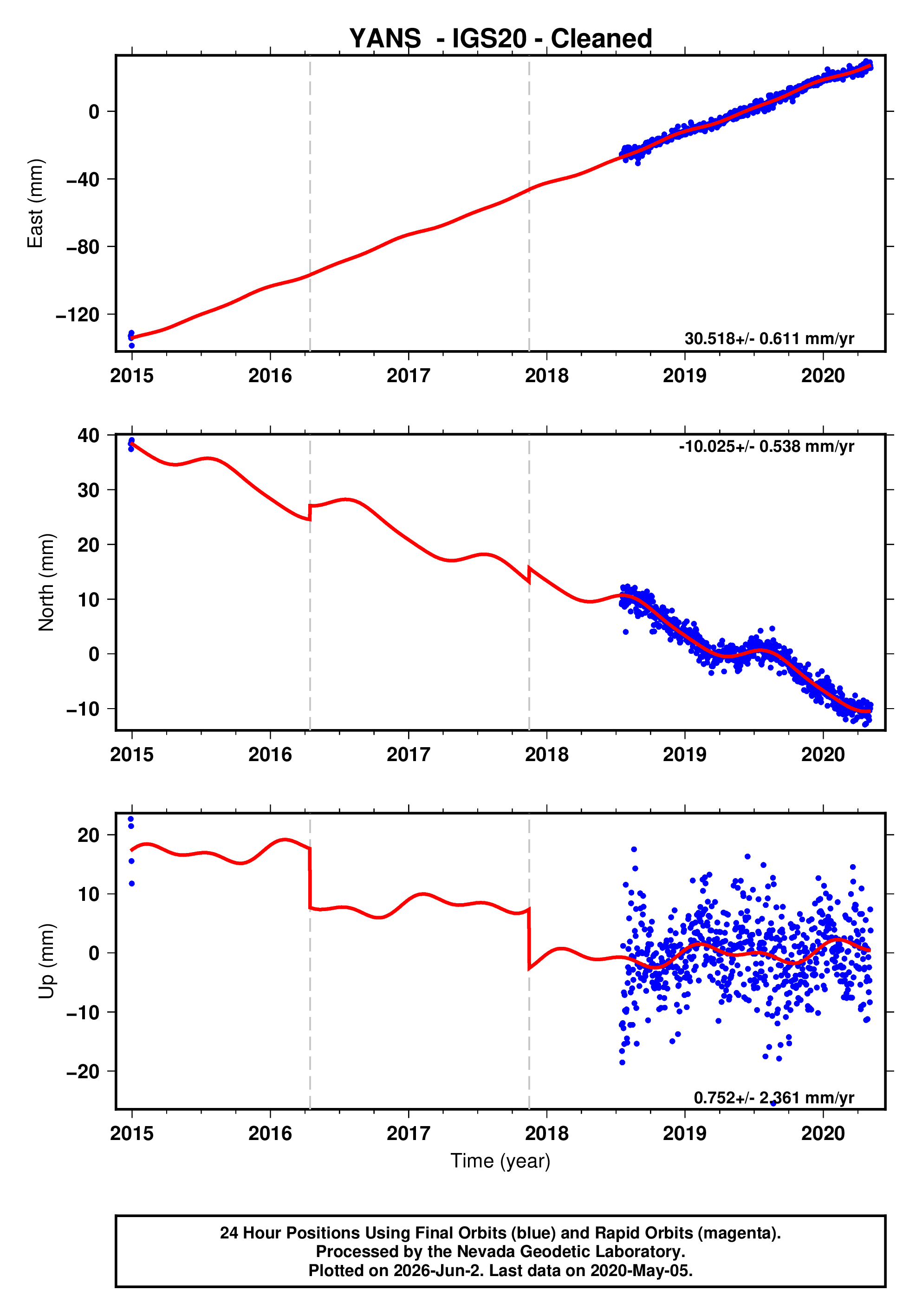 GPS time series plot