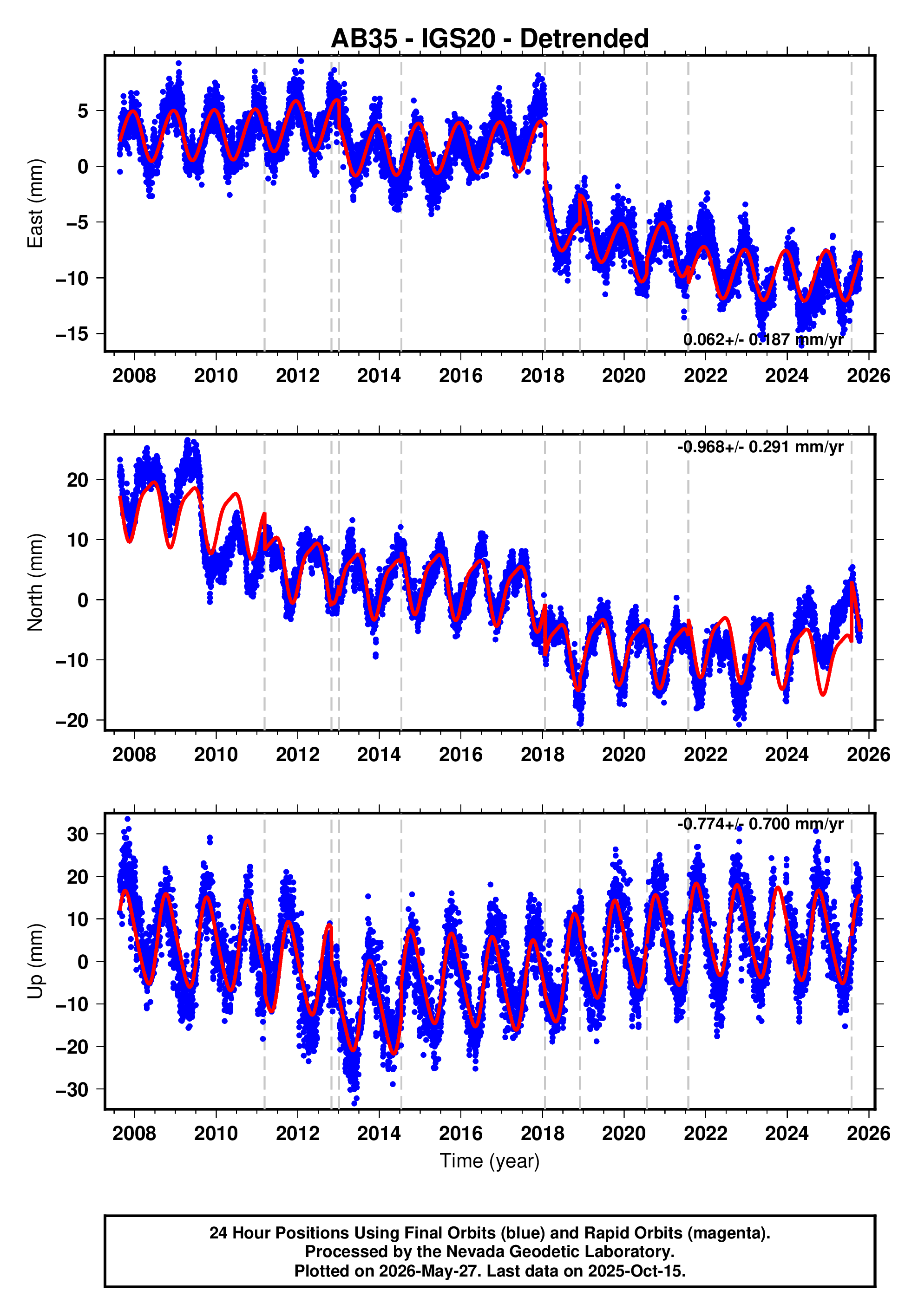 GPS time series plot