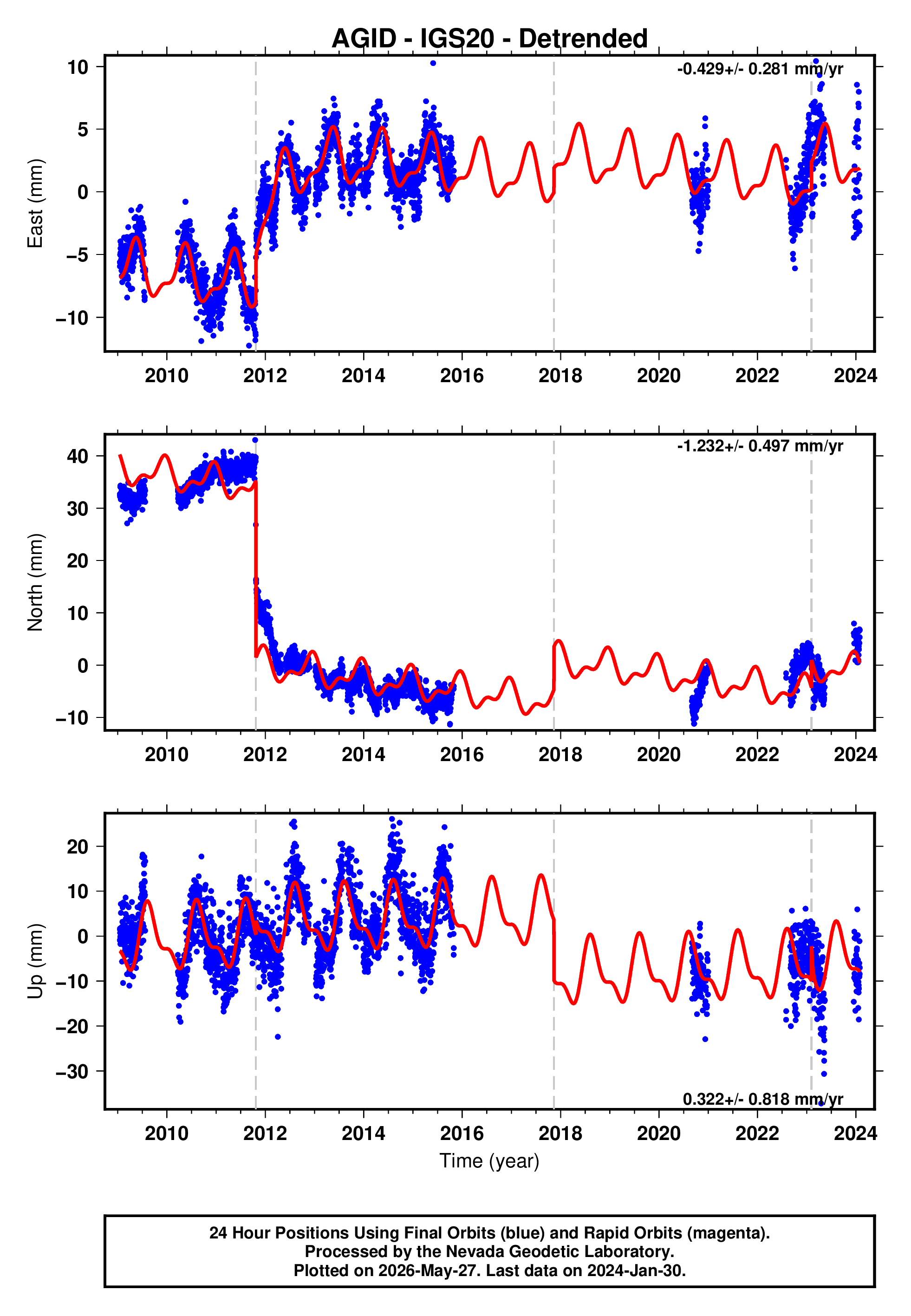 GPS time series plot