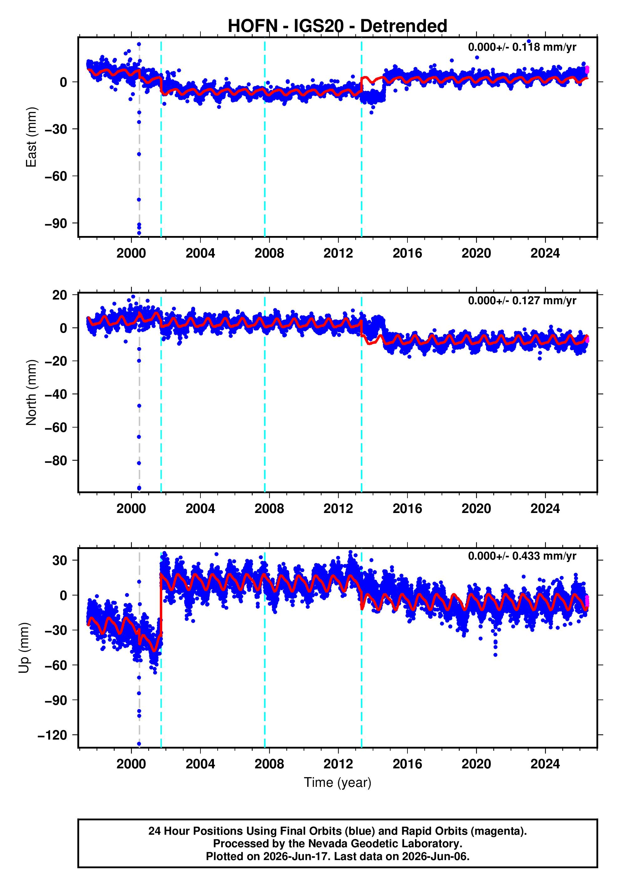 GPS time series plot