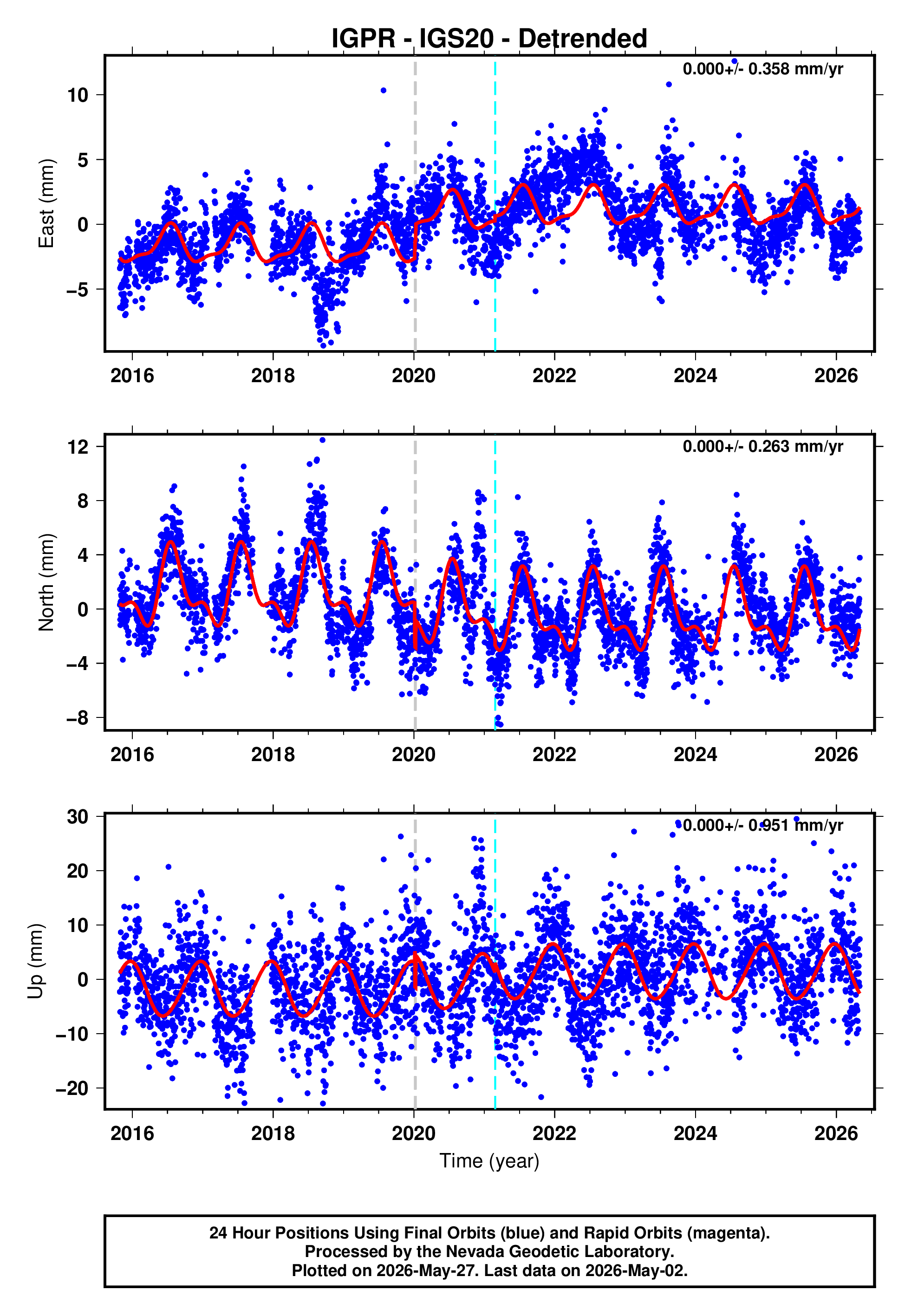 GPS time series plot