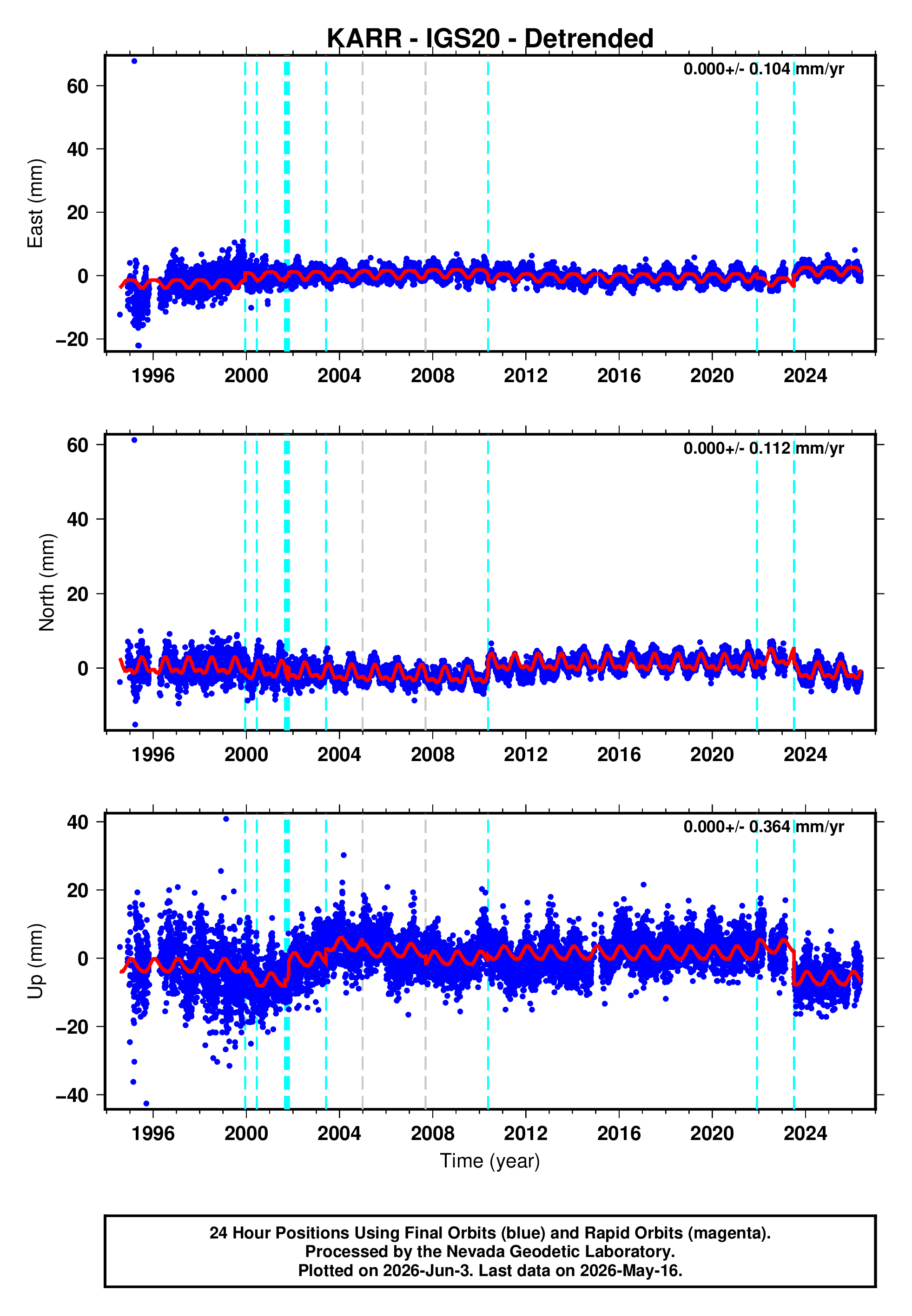 GPS time series plot