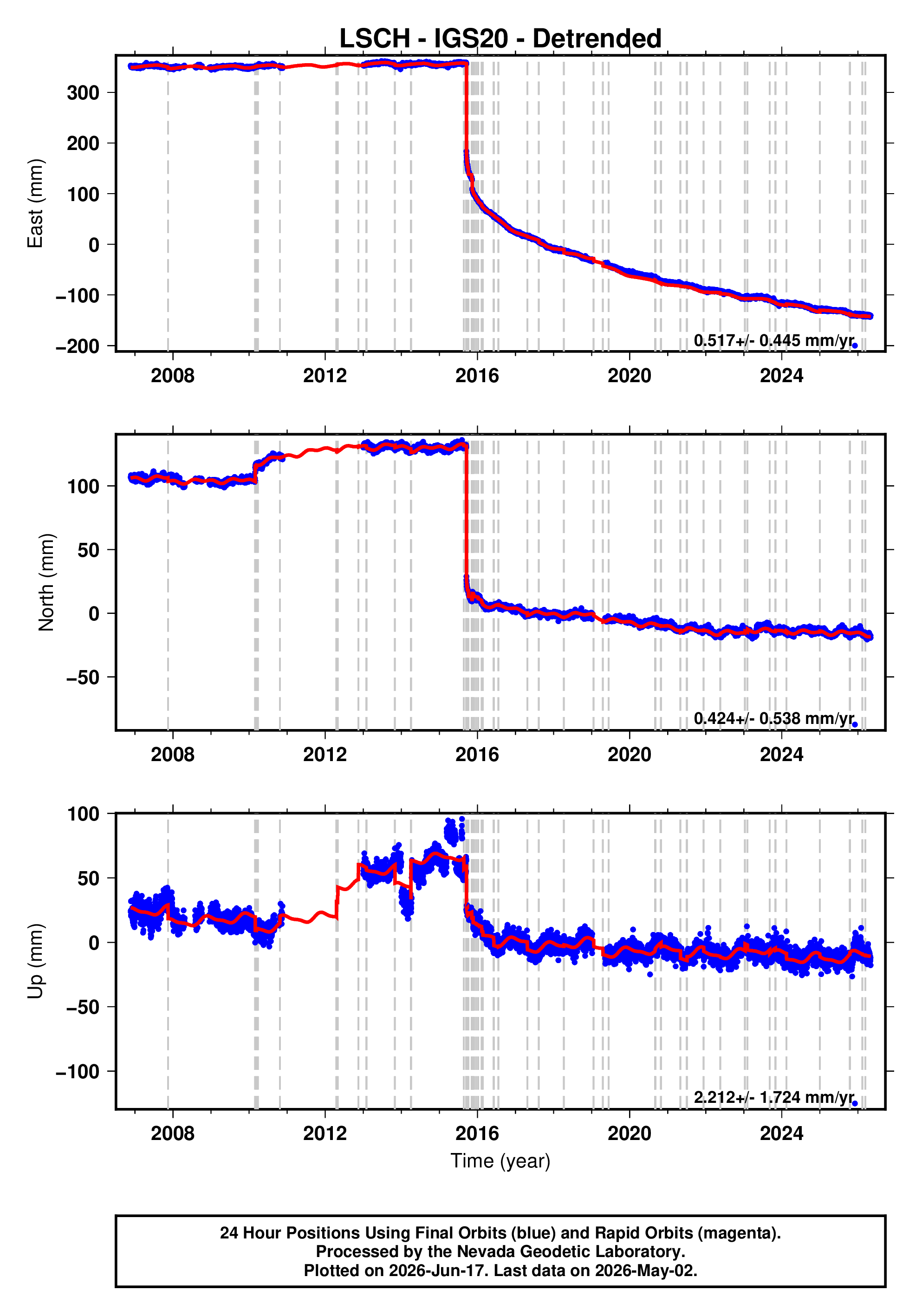 GPS time series plot