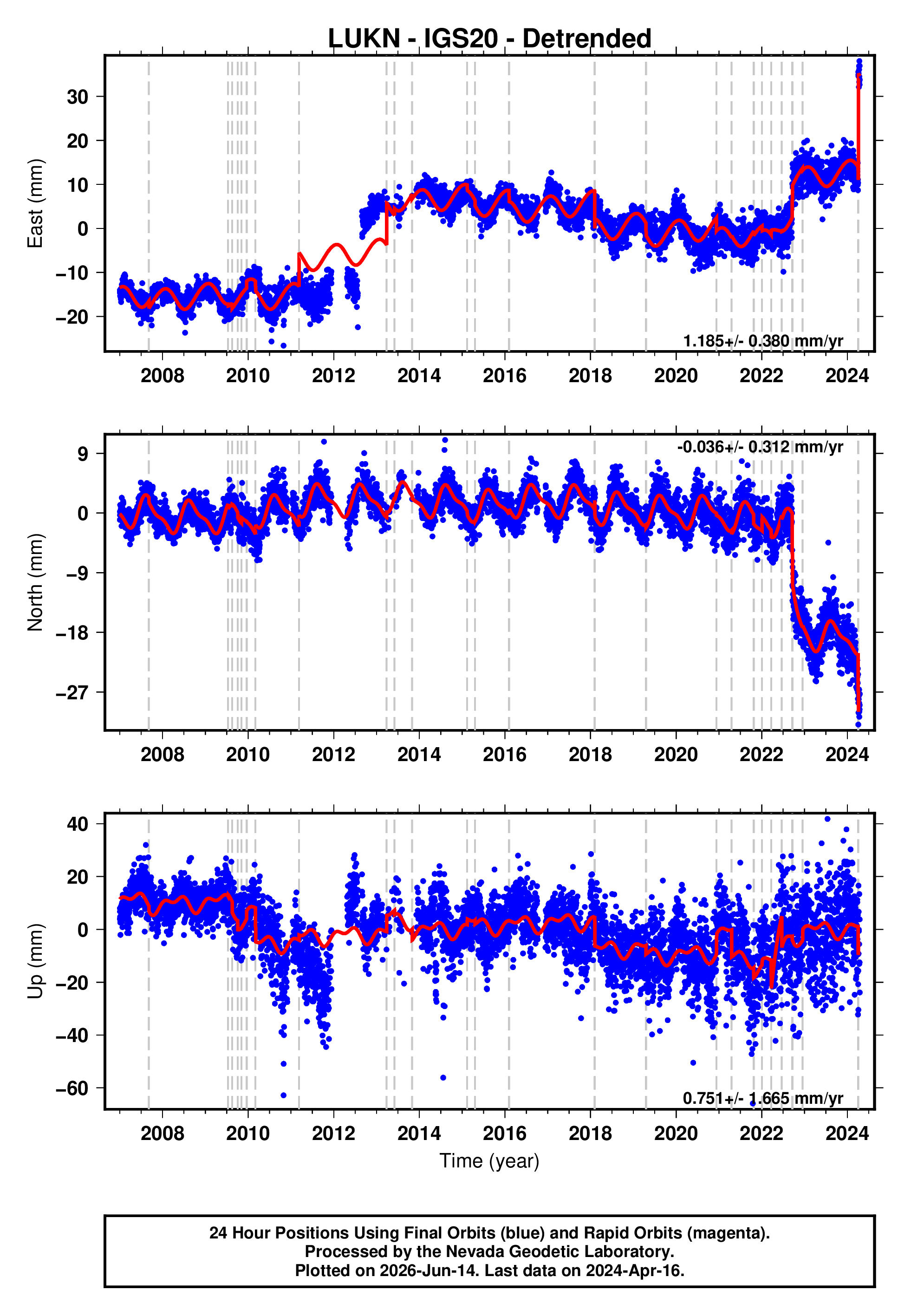 GPS time series plot