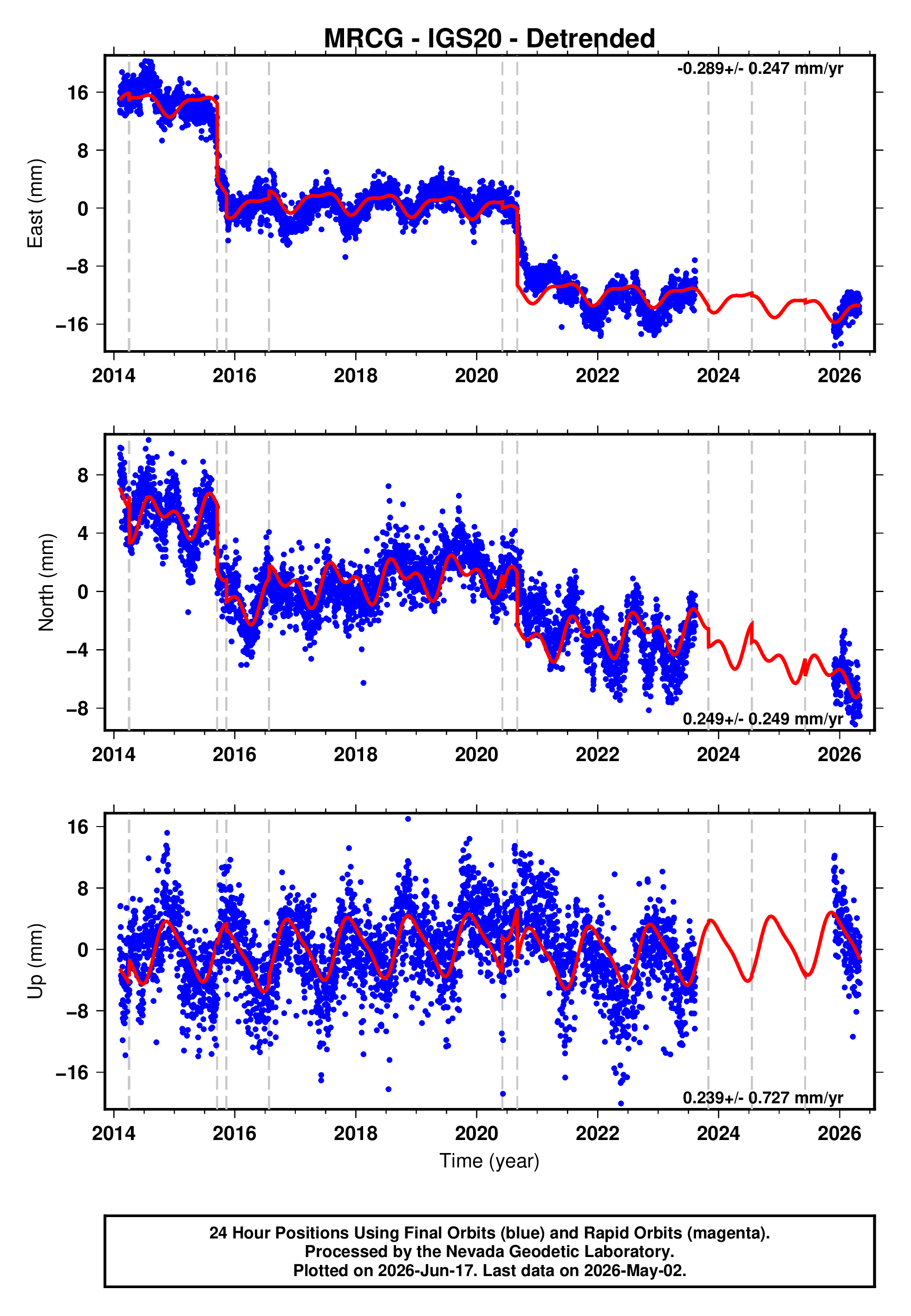GPS time series plot