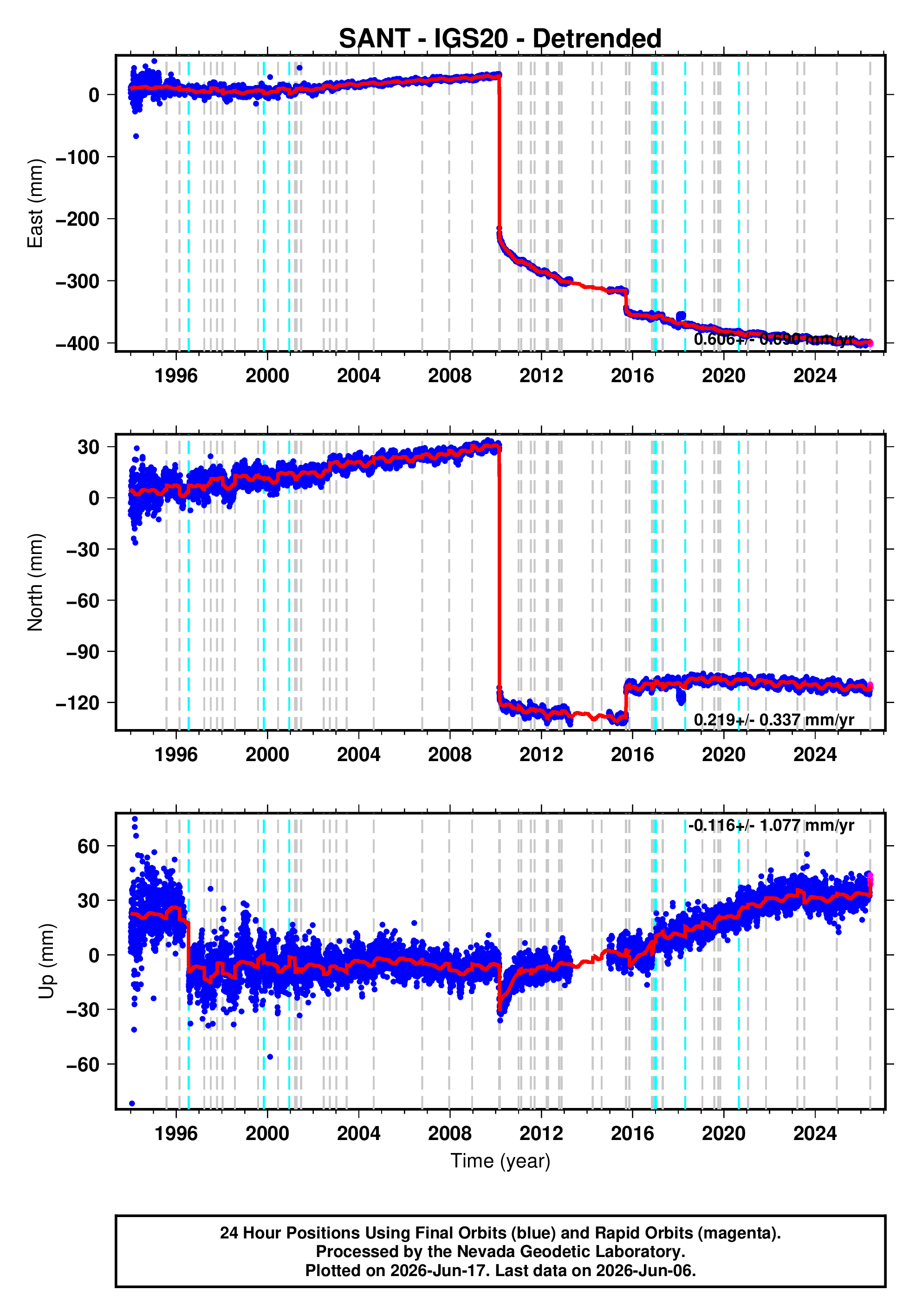 GPS time series plot