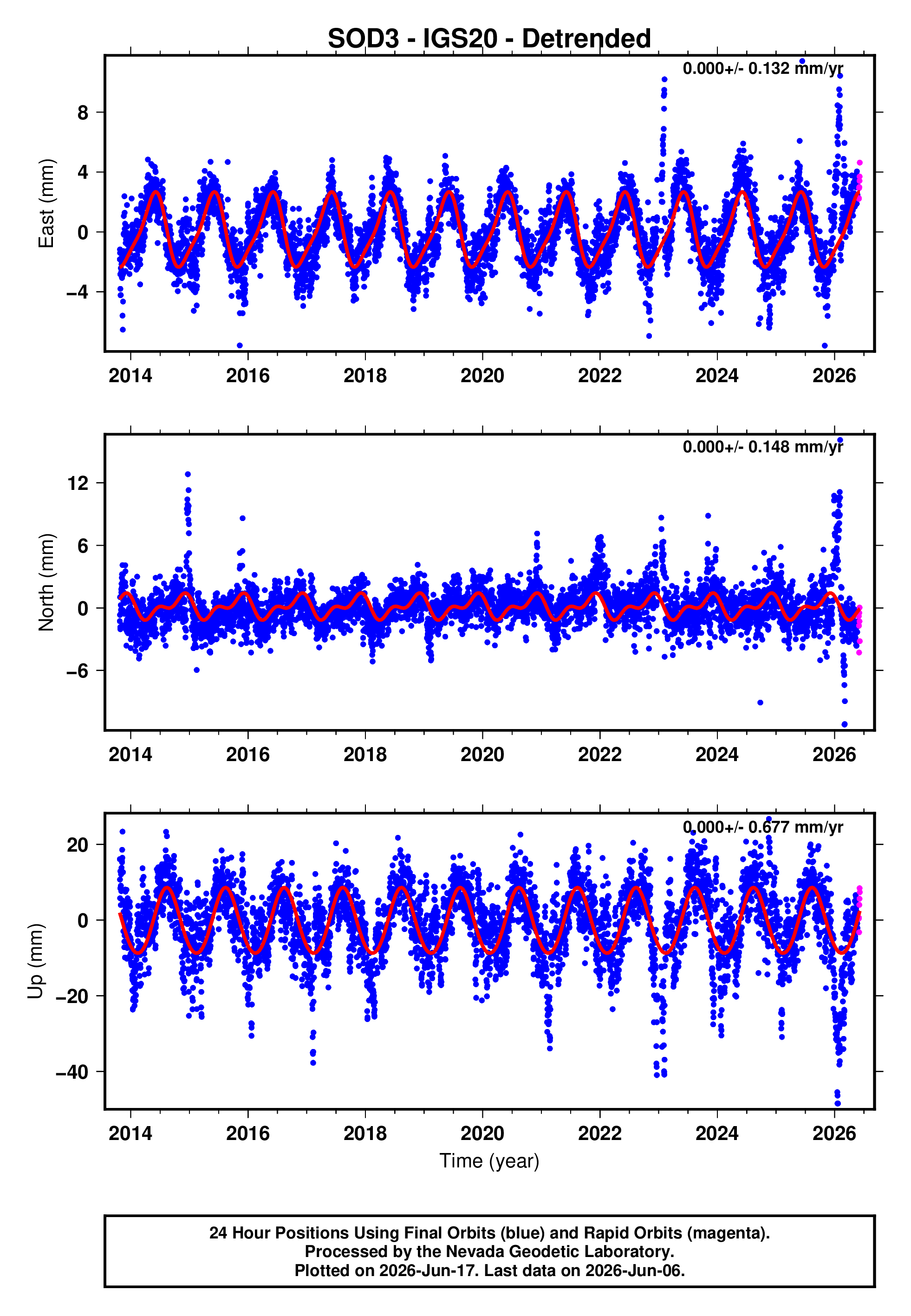 GPS time series plot