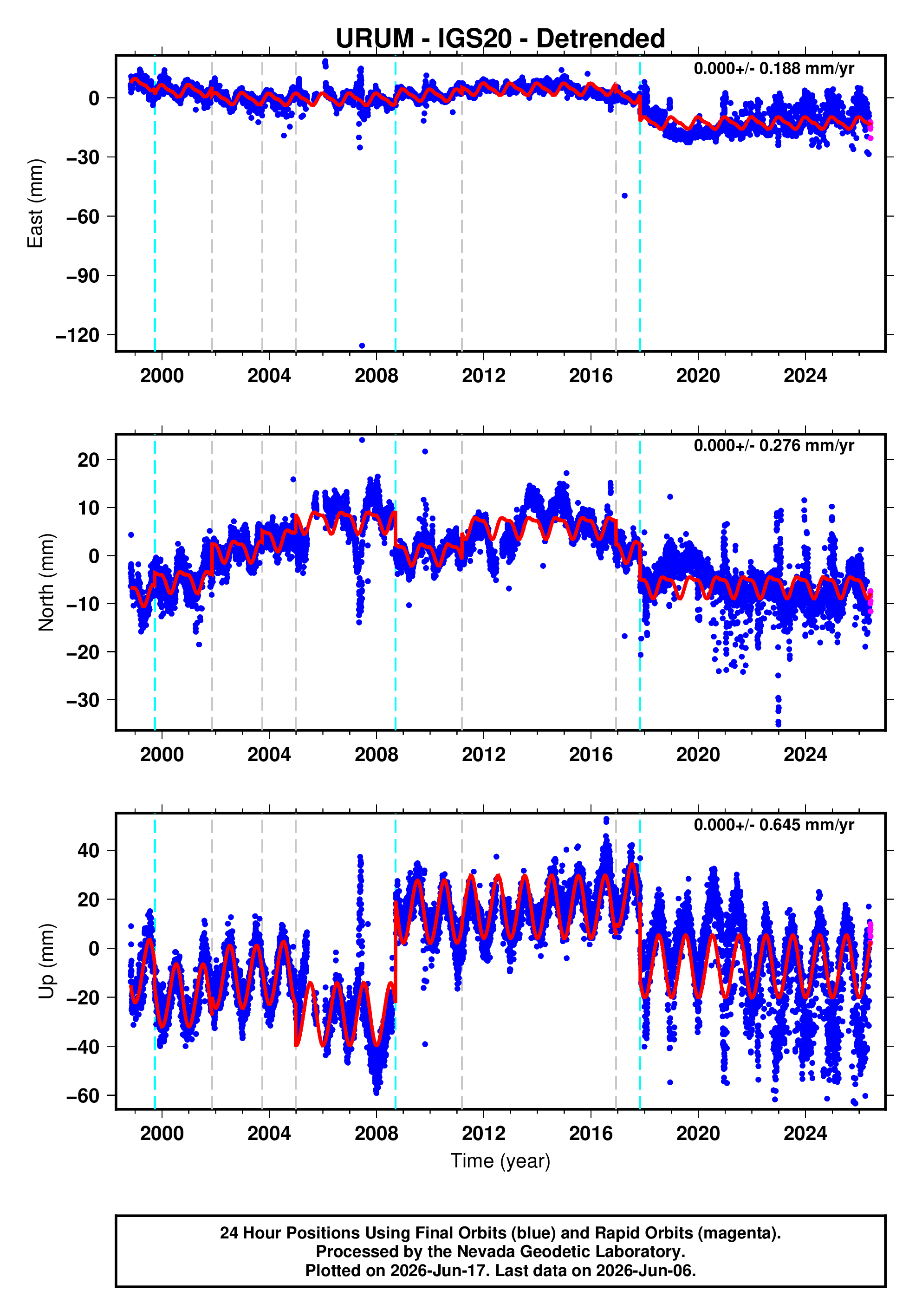 GPS time series plot
