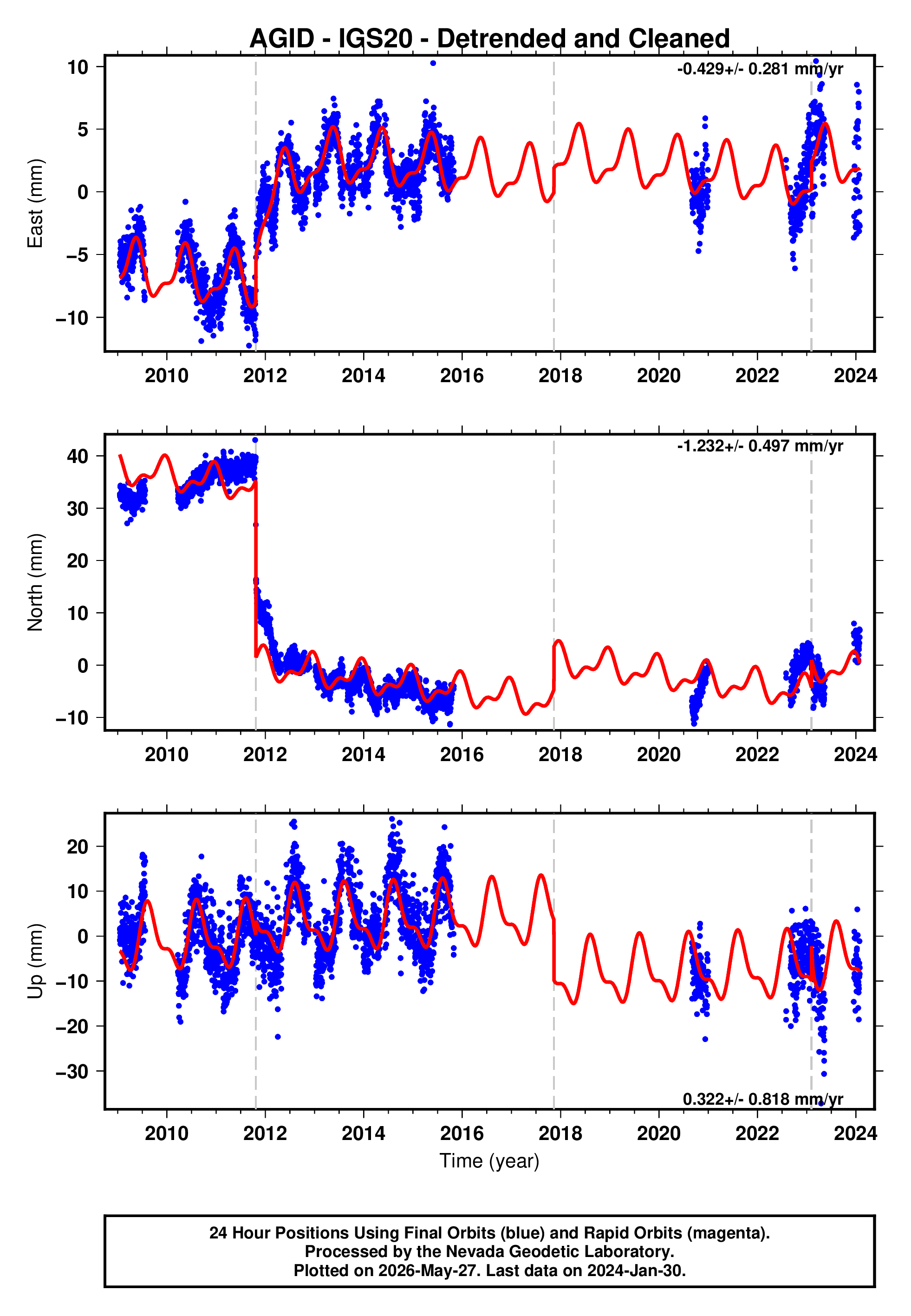 GPS time series plot