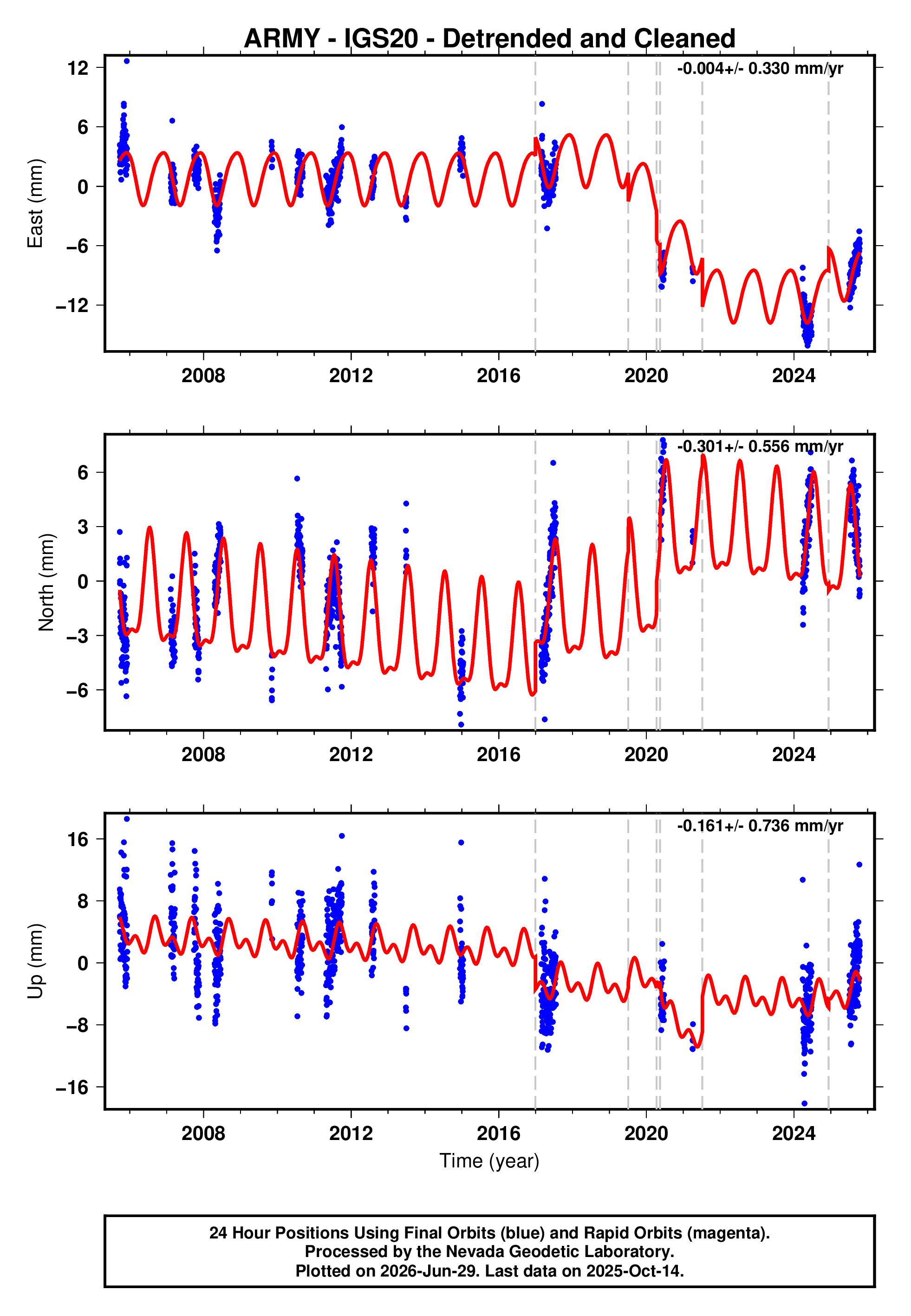 GPS time series plot
