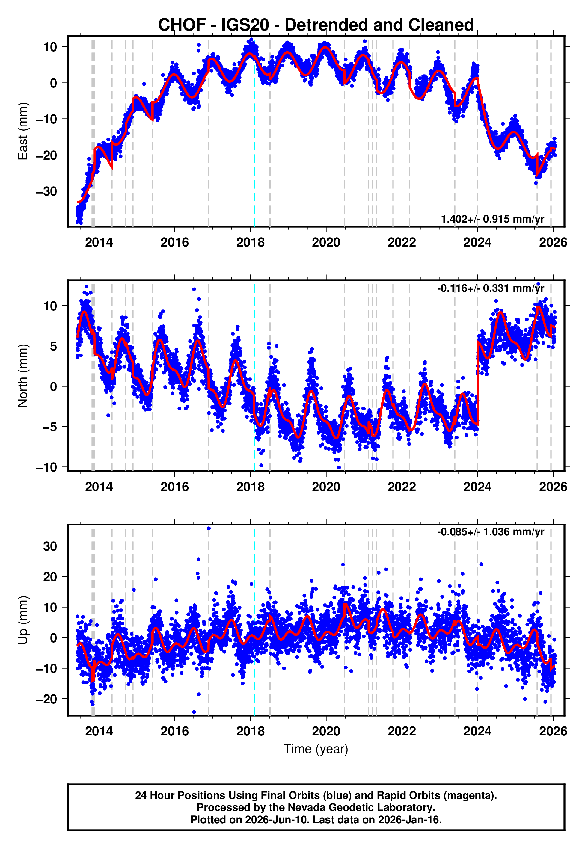 GPS time series plot