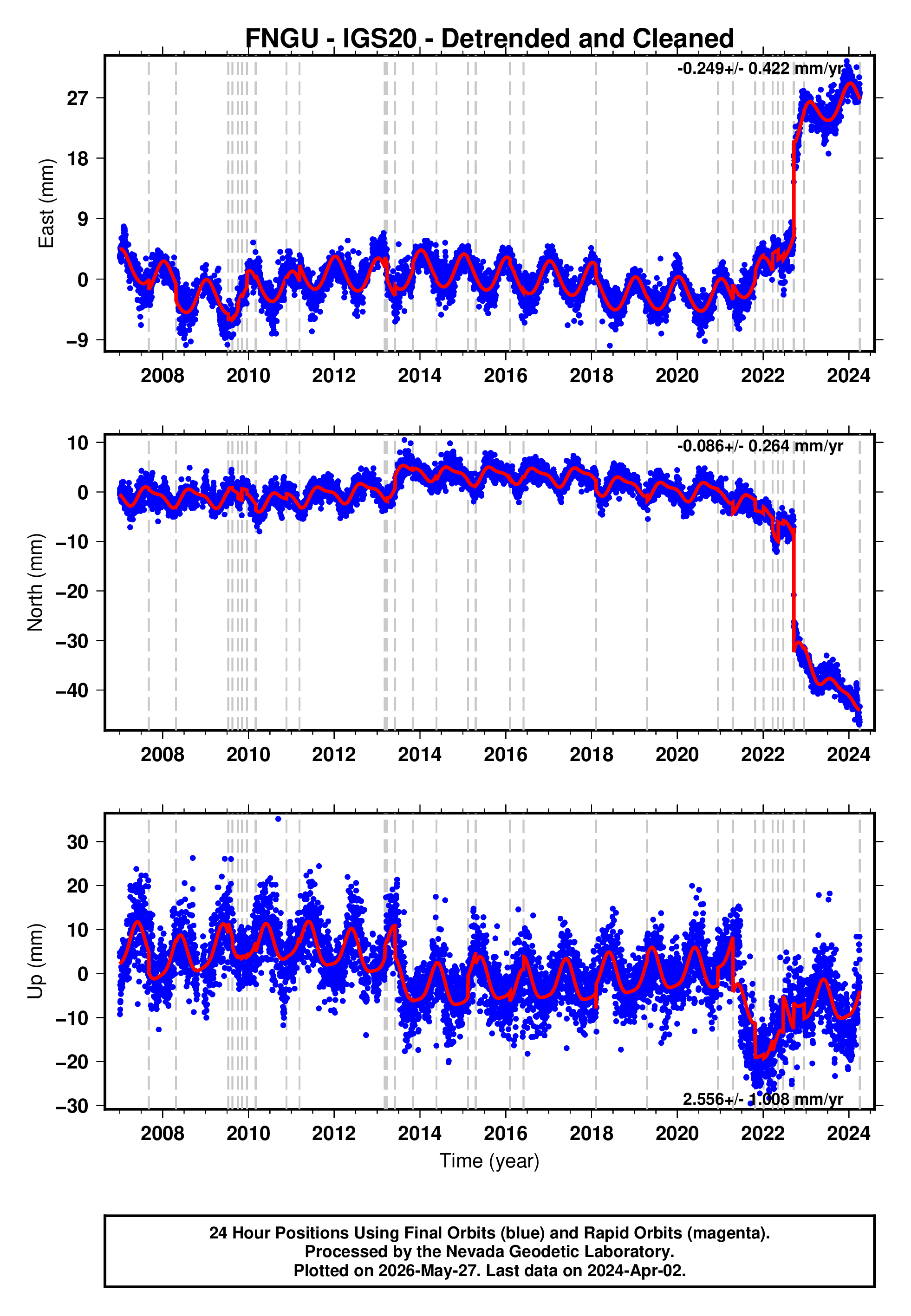 GPS time series plot