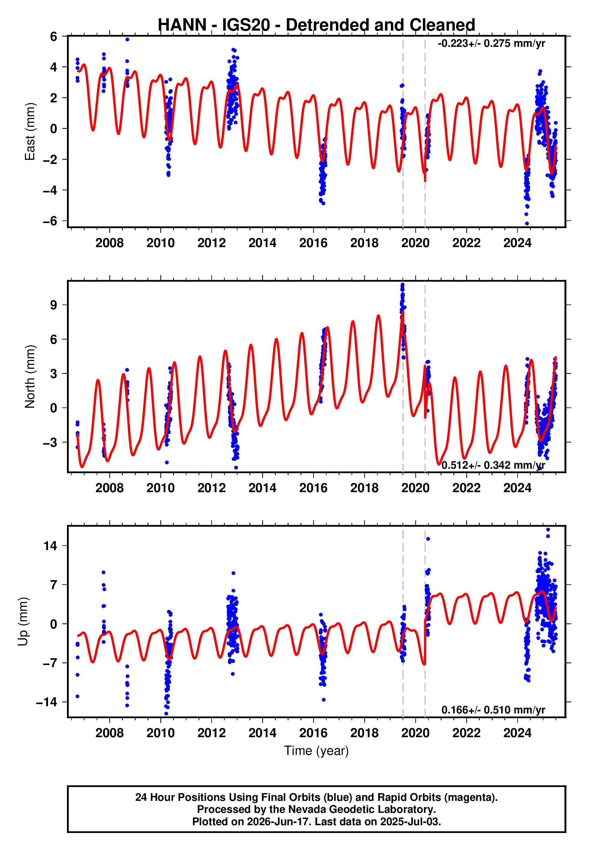 GPS time series plot