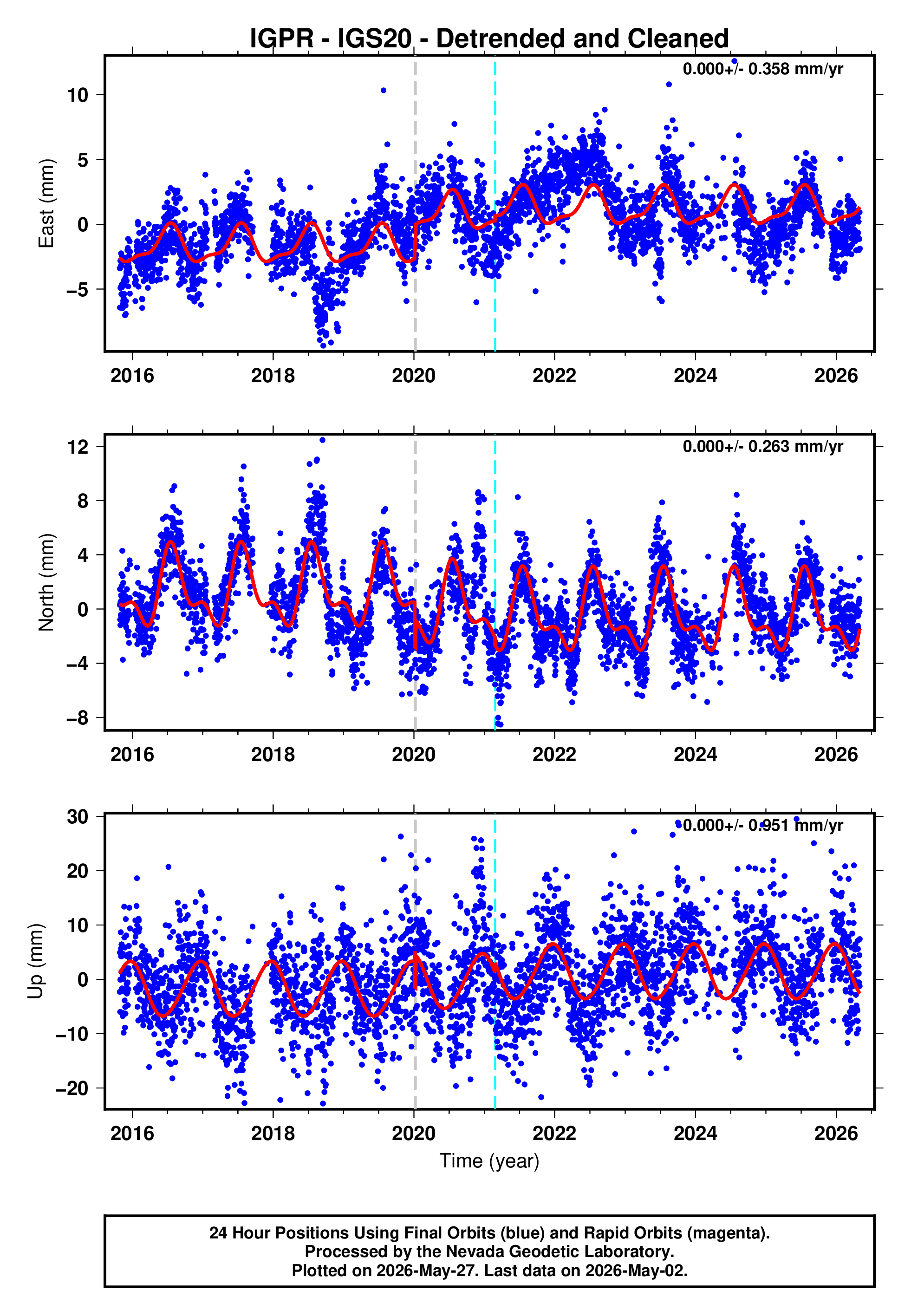 GPS time series plot