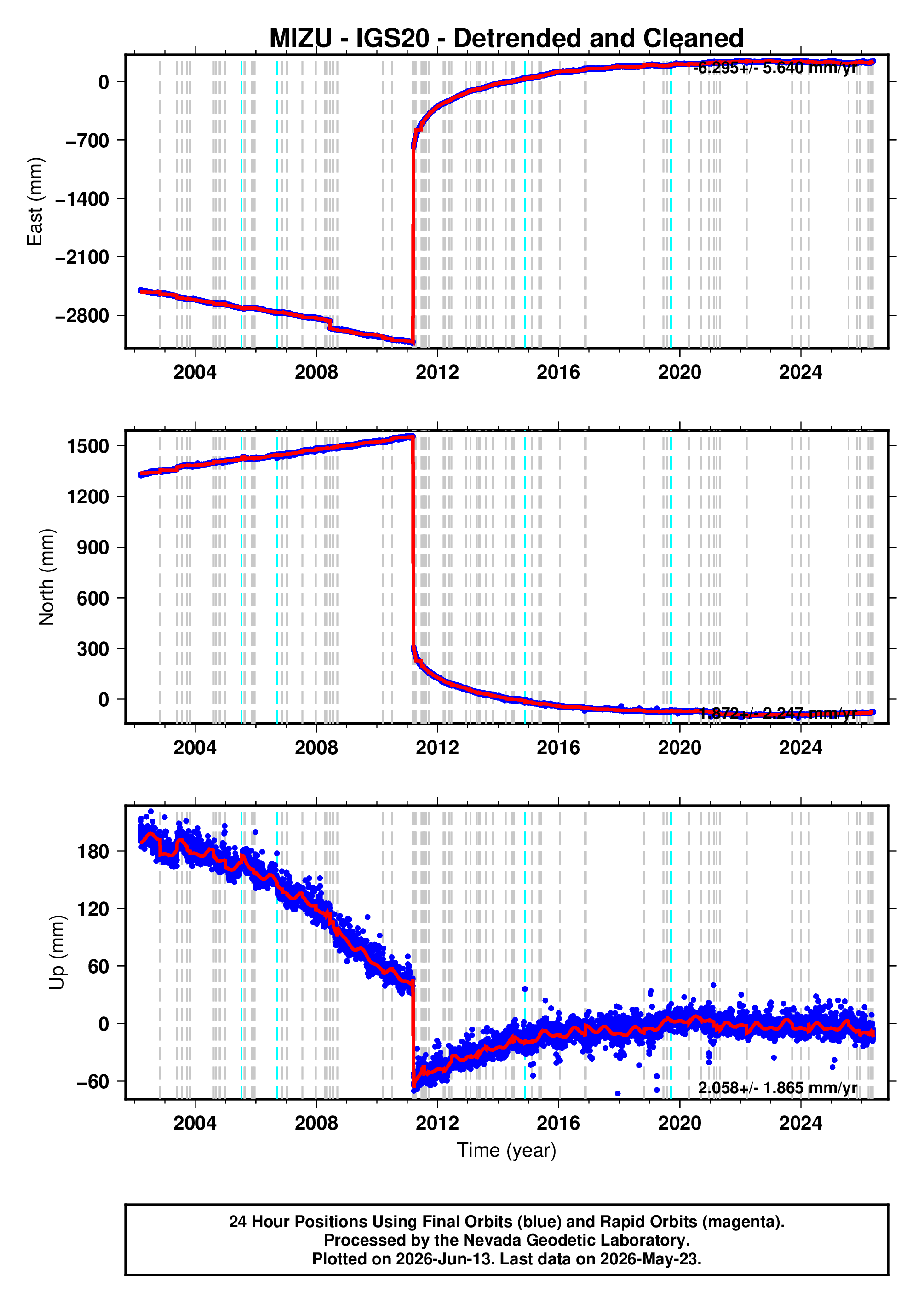 GPS time series plot