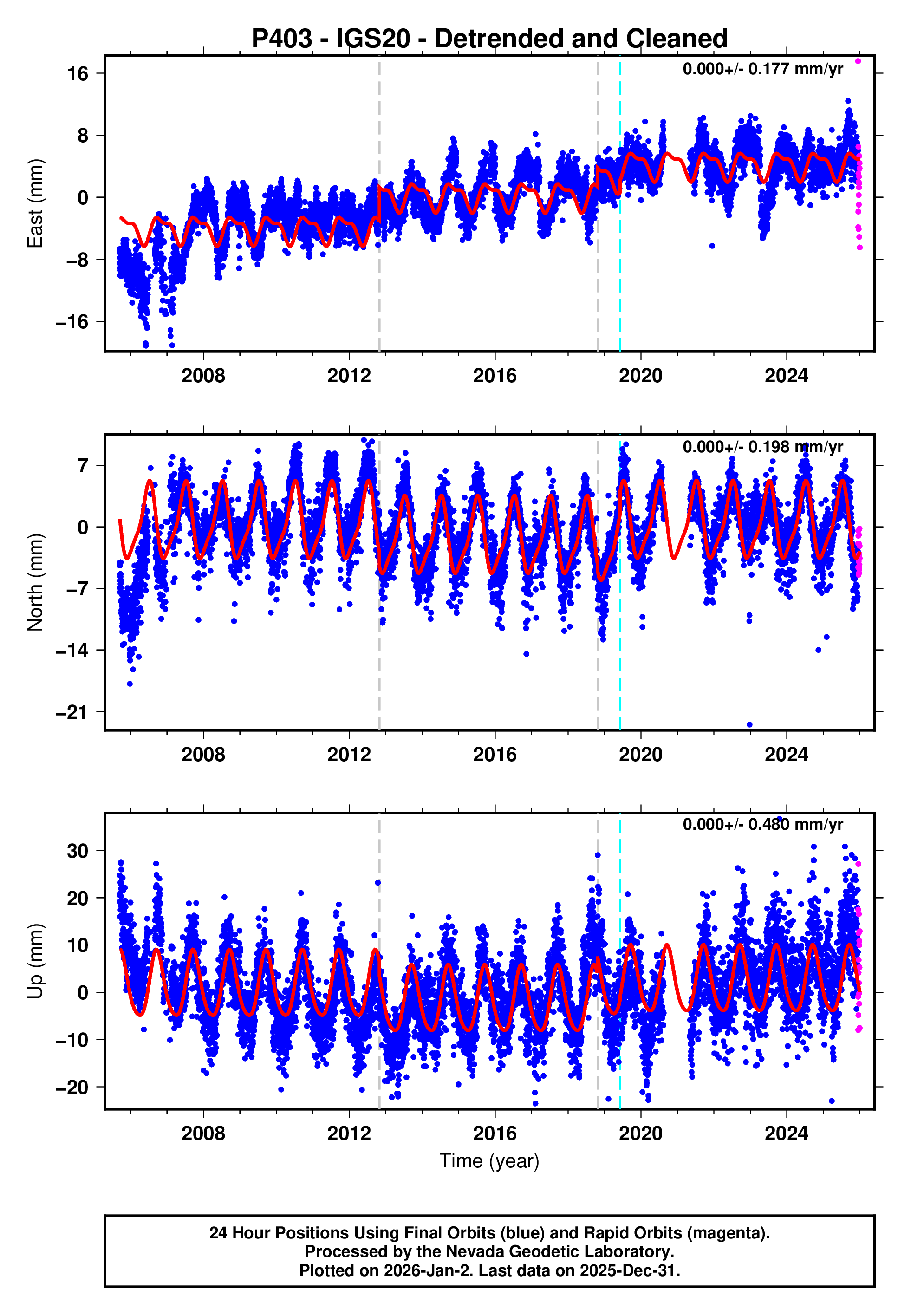 GPS time series plot