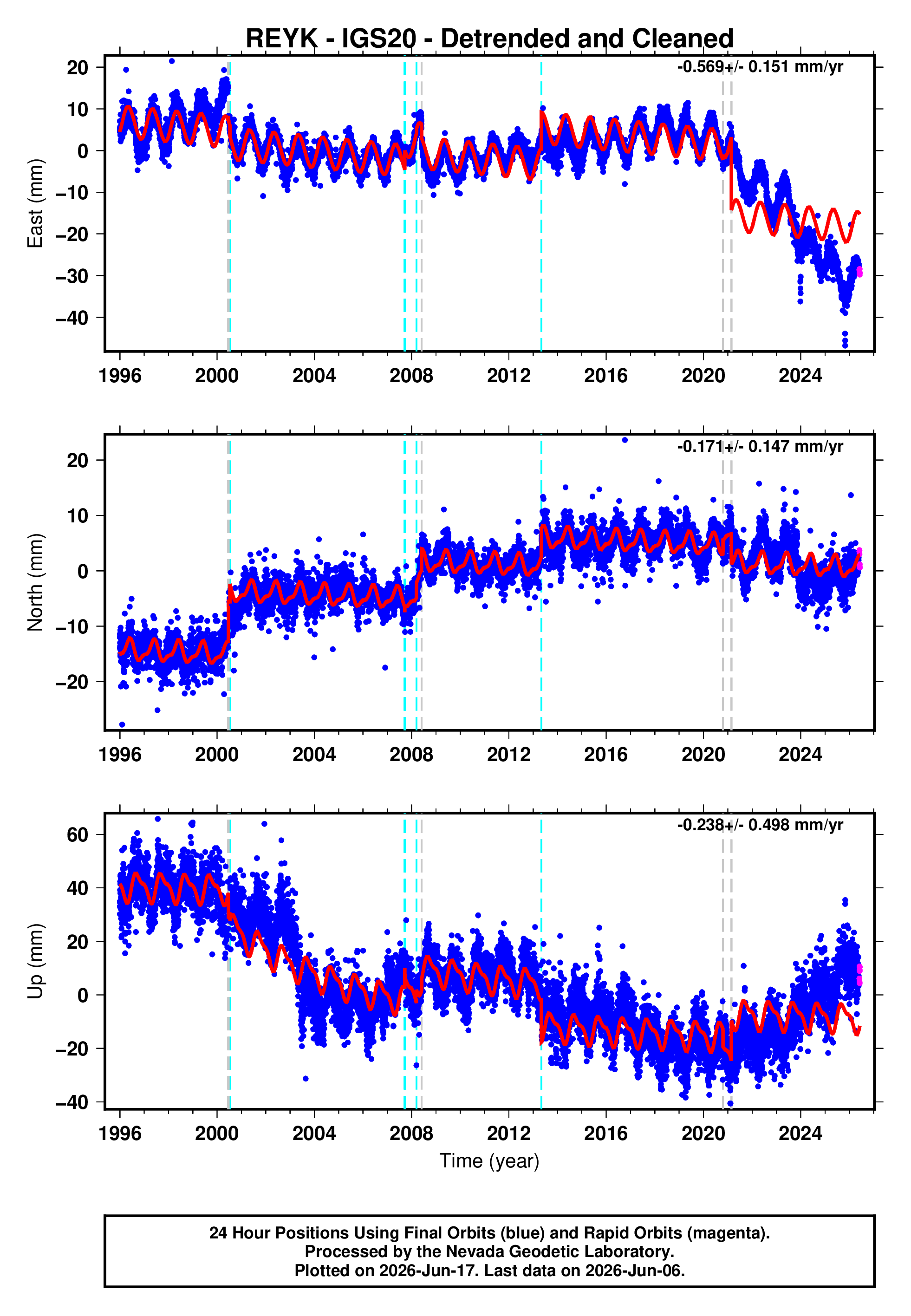 GPS time series plot