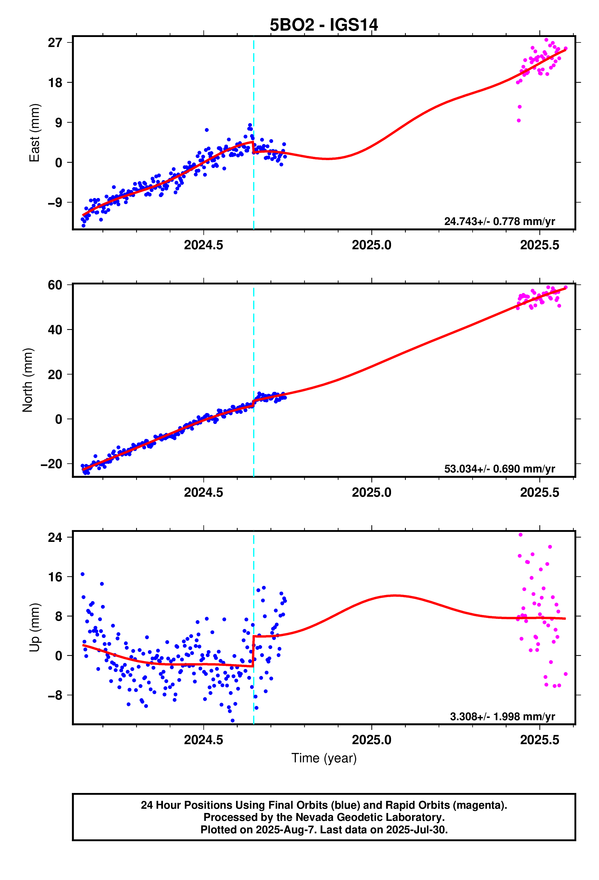GPS time series plot