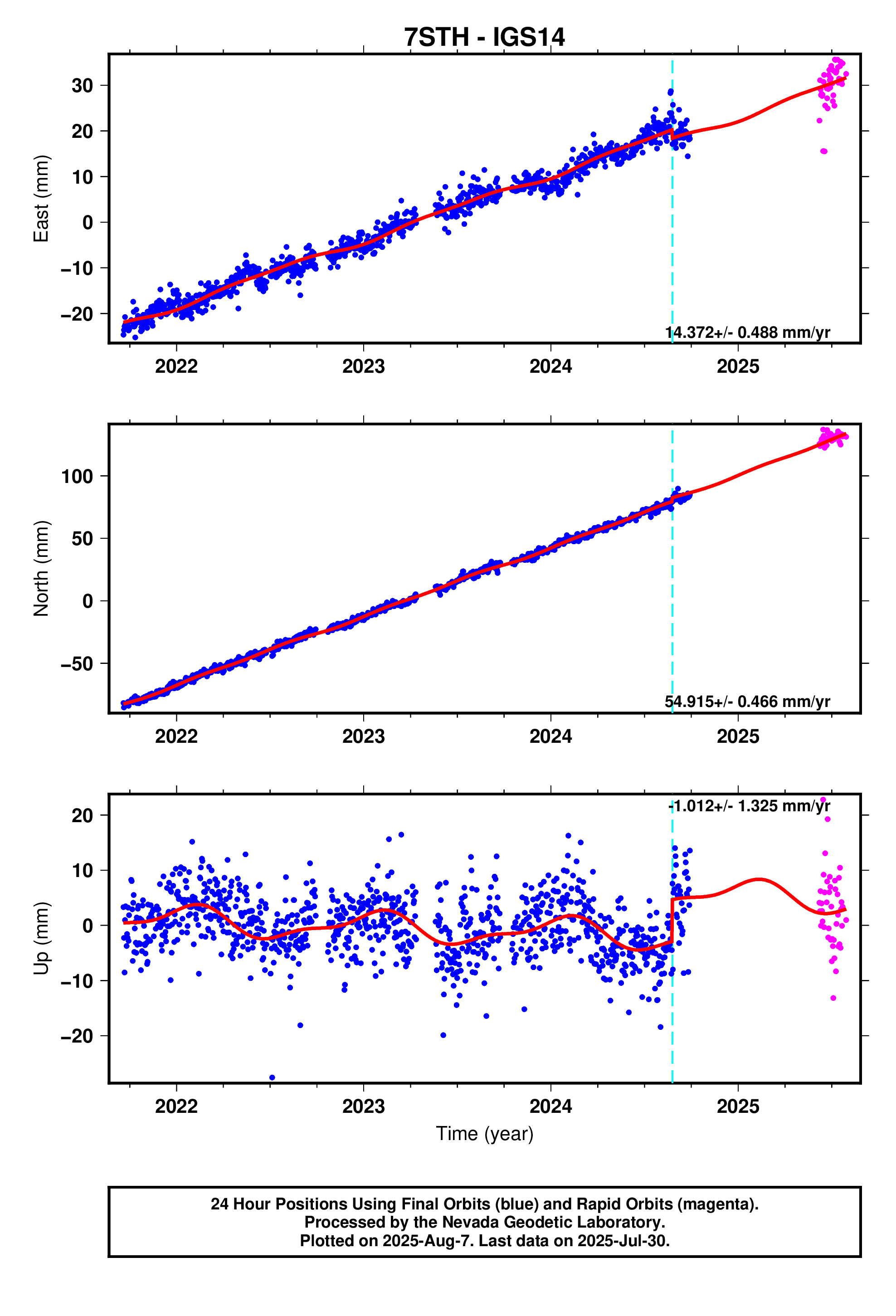 GPS time series plot