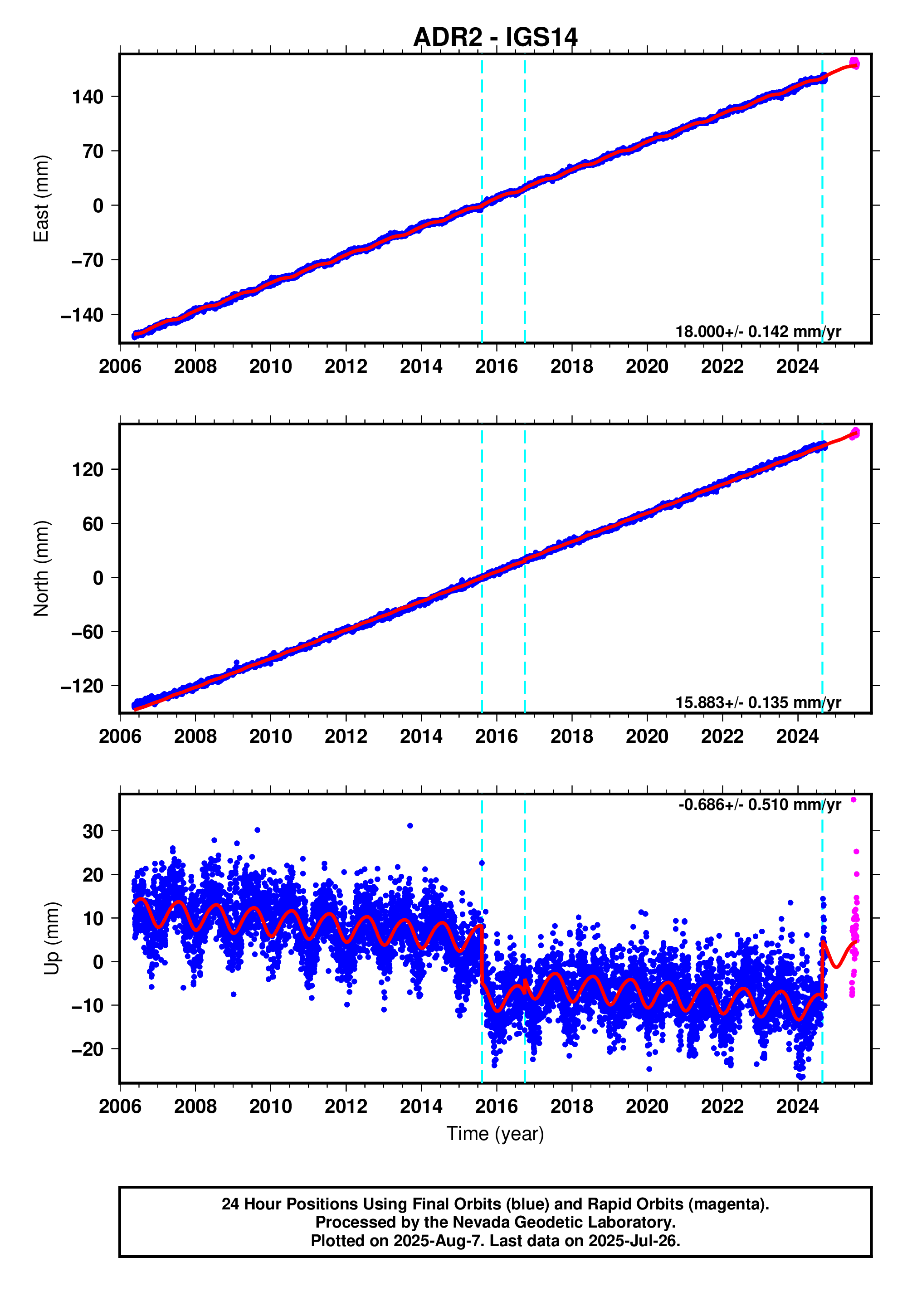 GPS time series plot