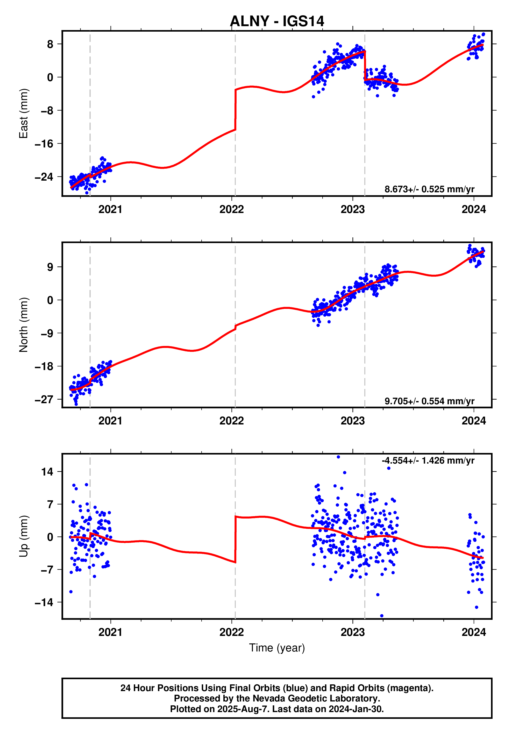 GPS time series plot