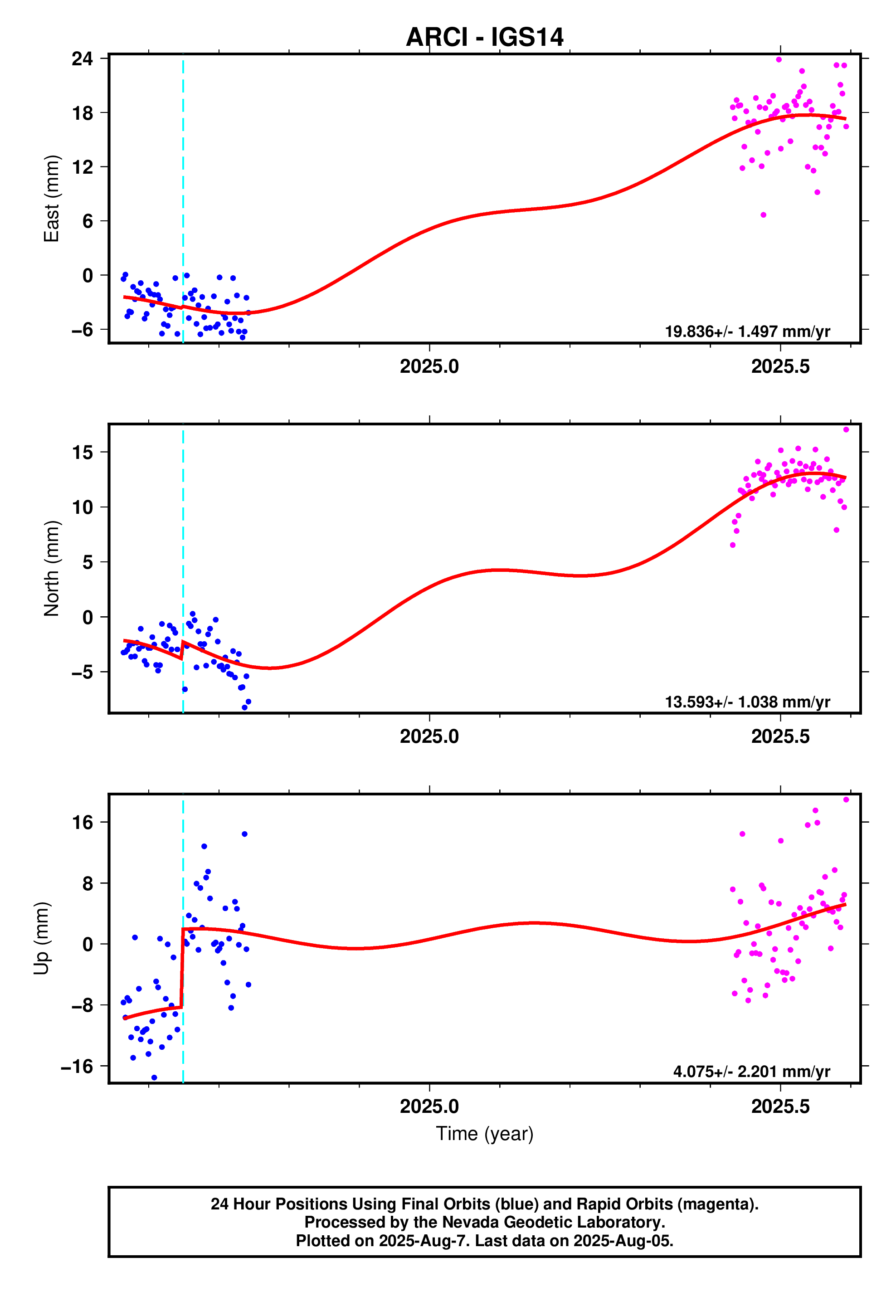 GPS time series plot