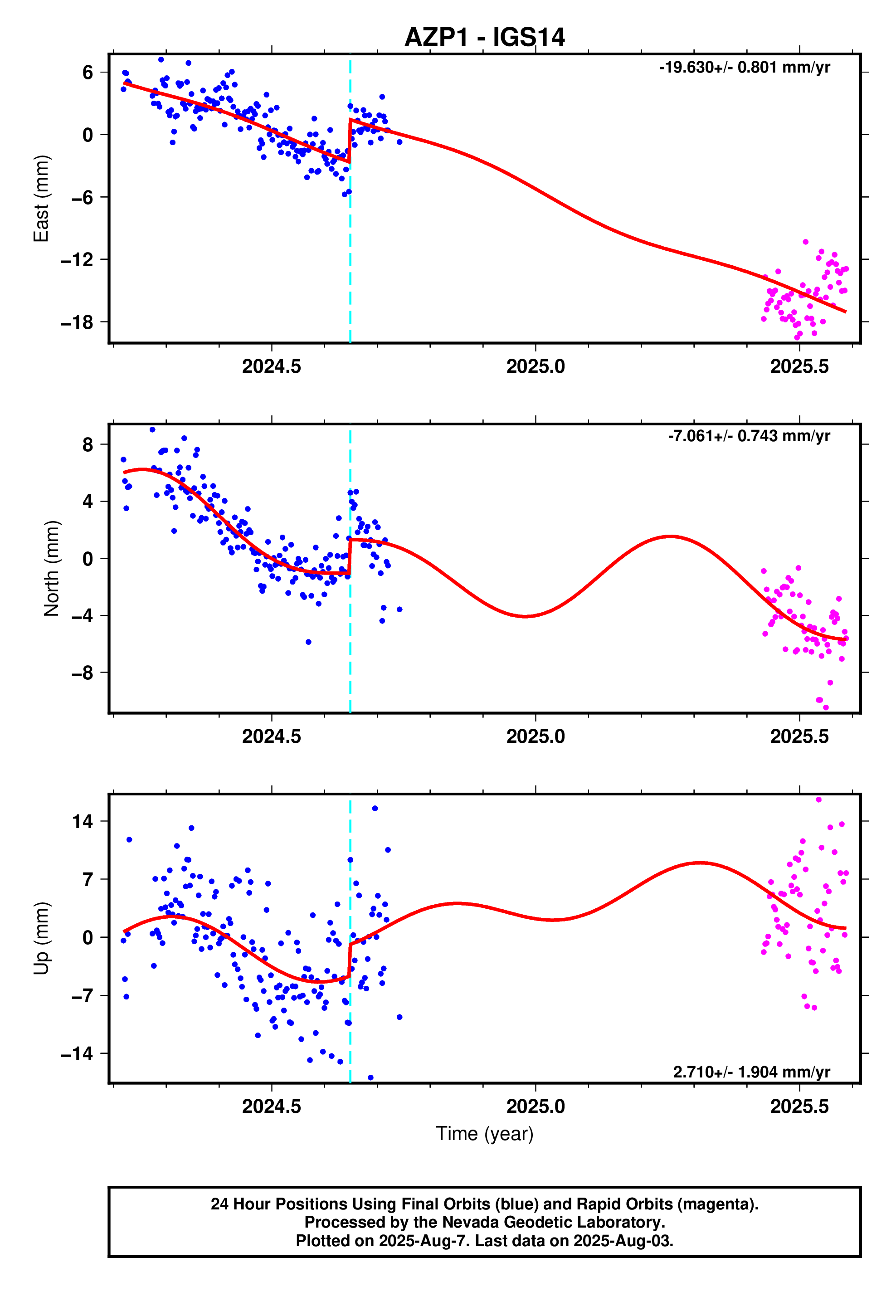GPS time series plot