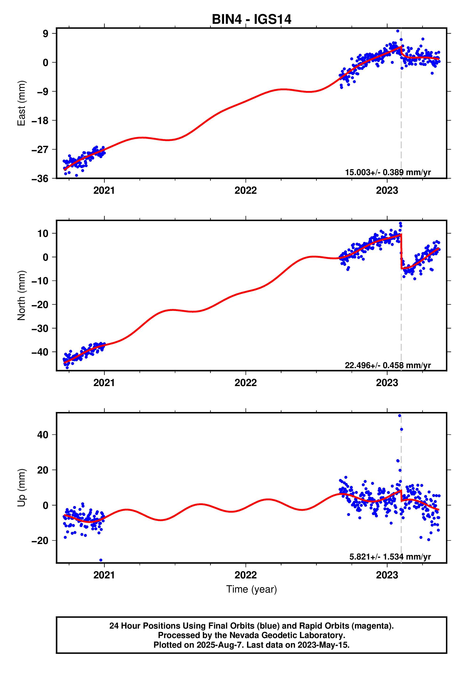 GPS time series plot