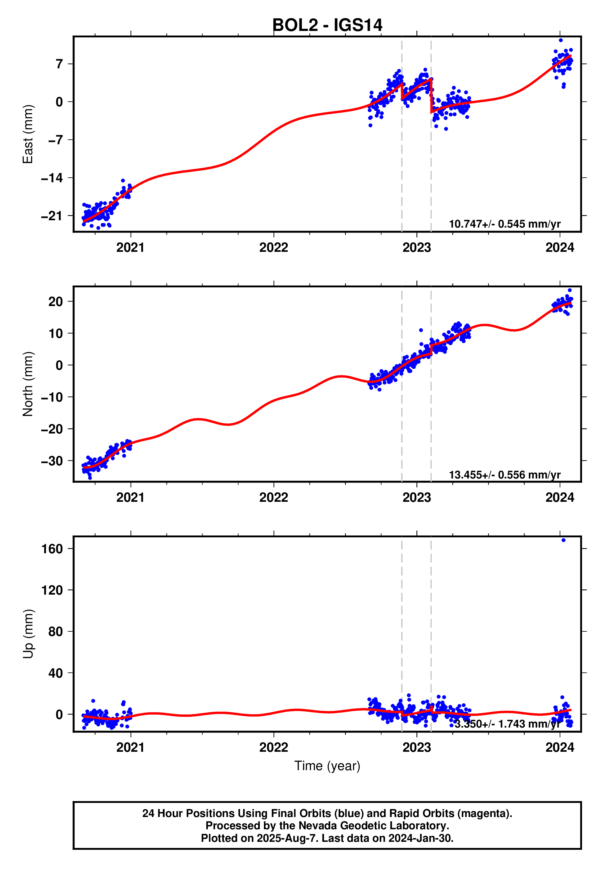 GPS time series plot