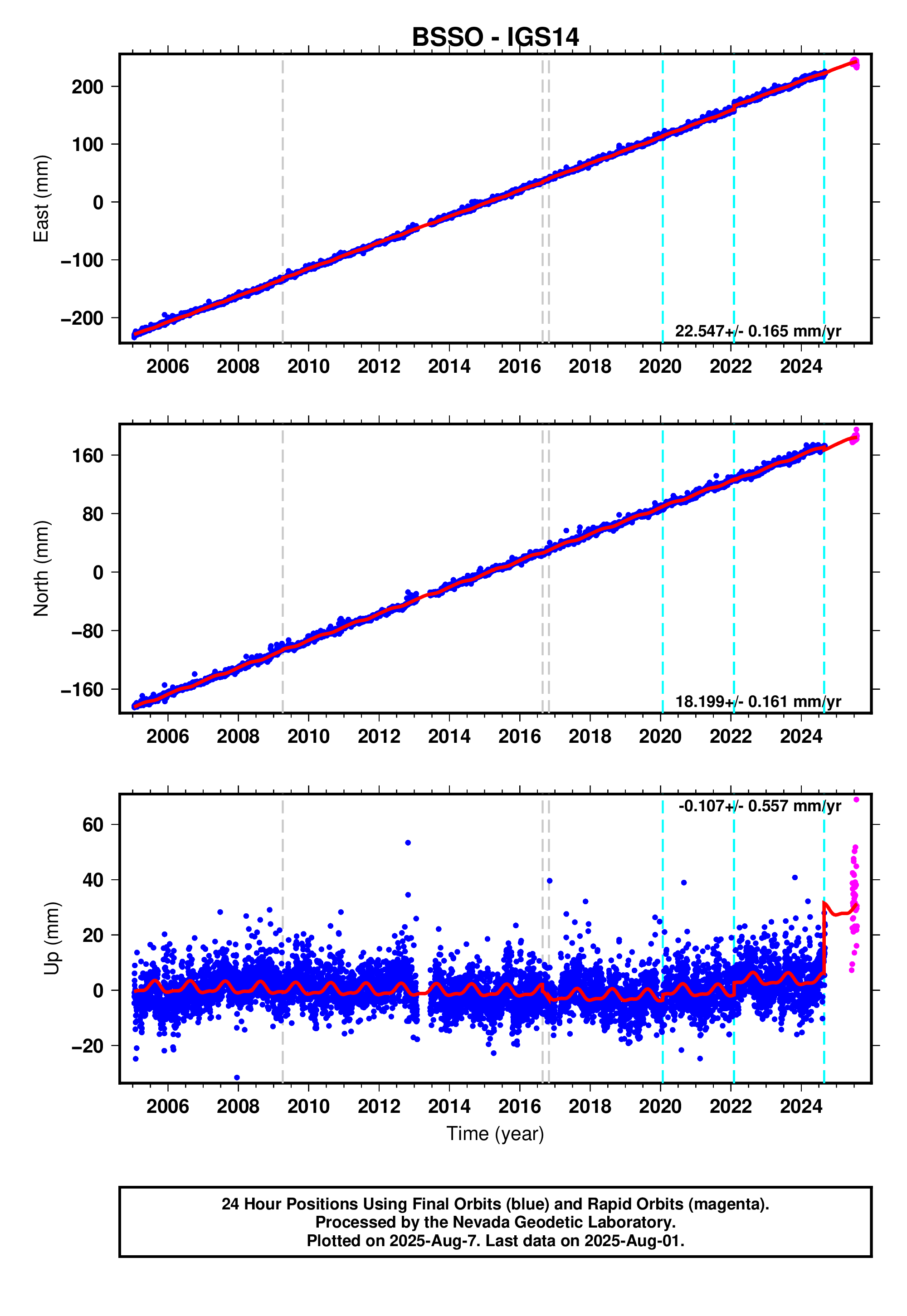 GPS time series plot