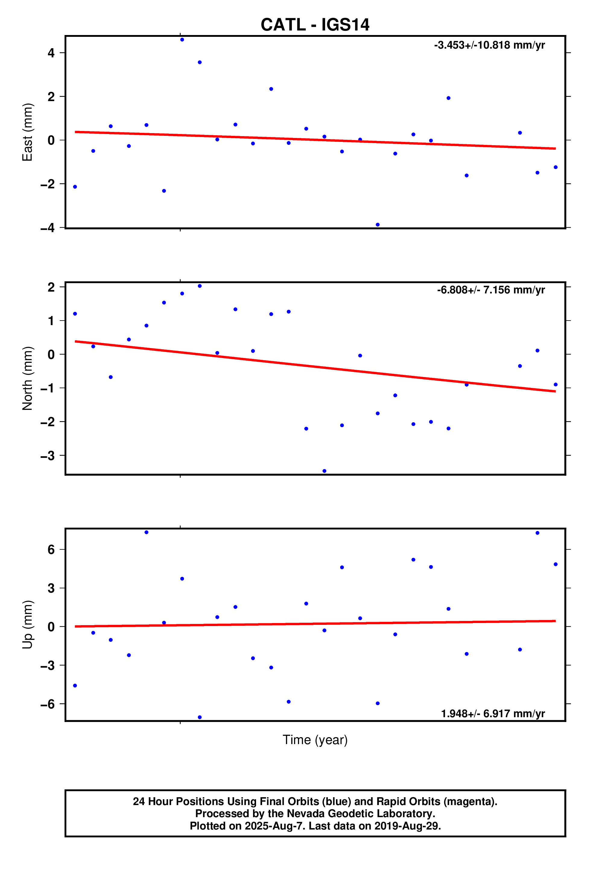 GPS time series plot