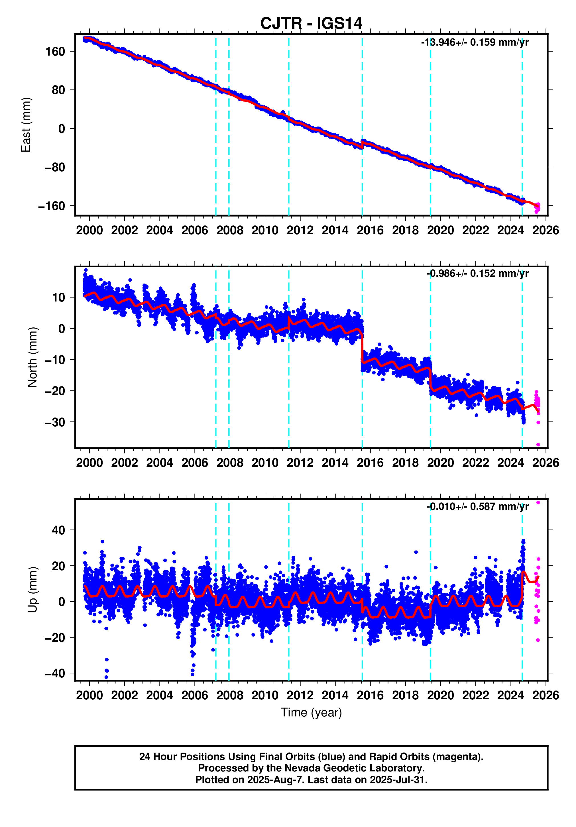 GPS time series plot