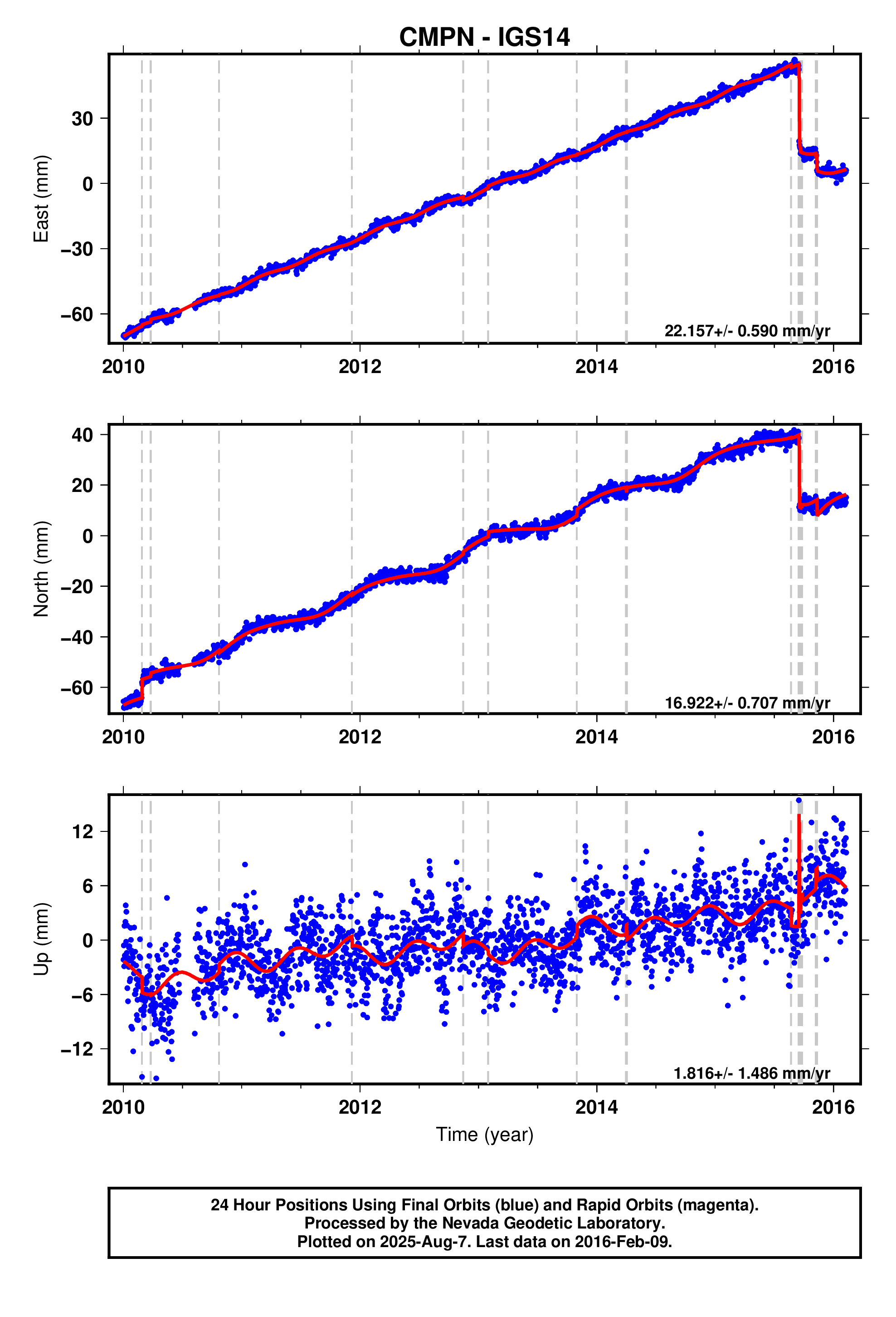 GPS time series plot