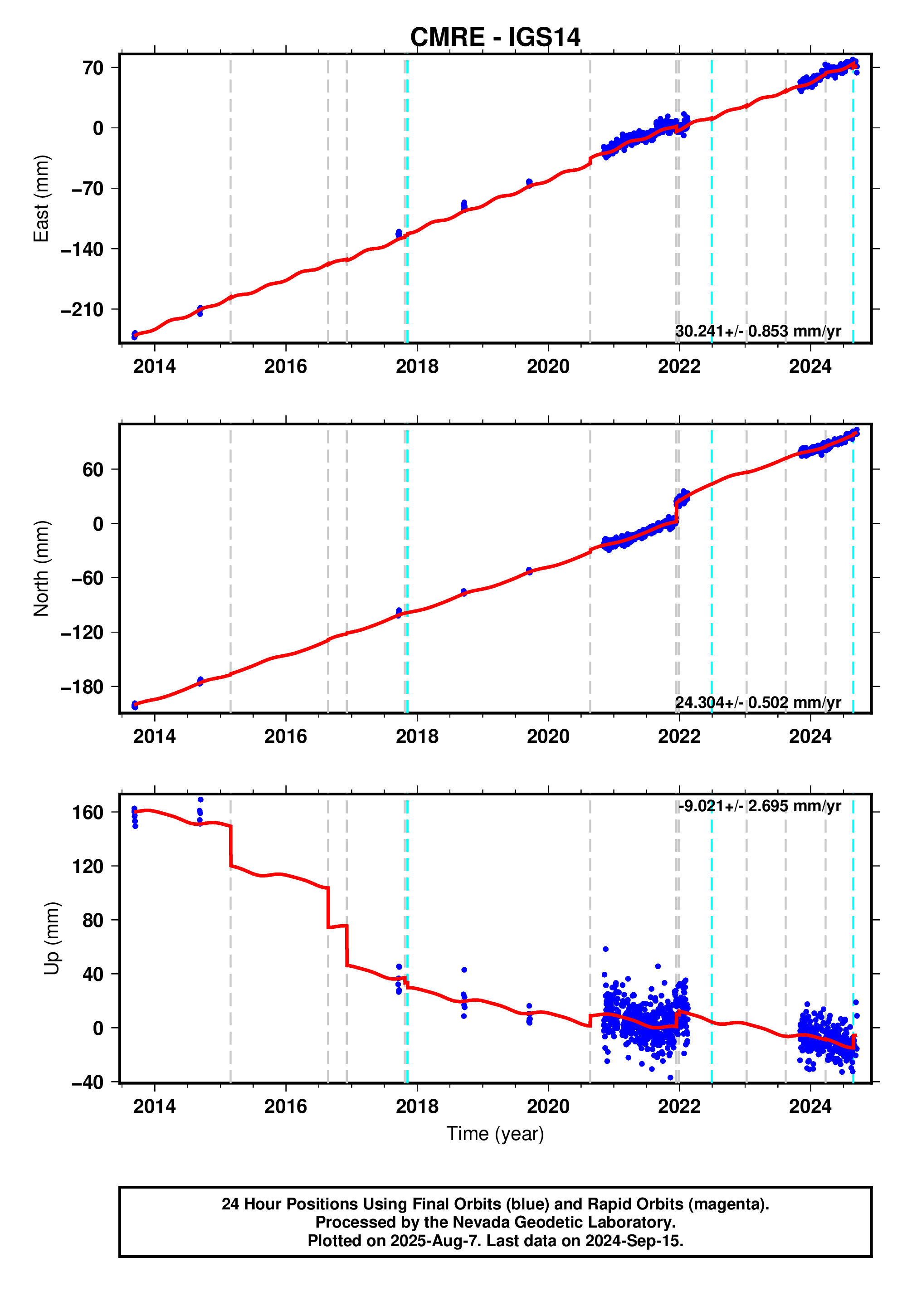 GPS time series plot
