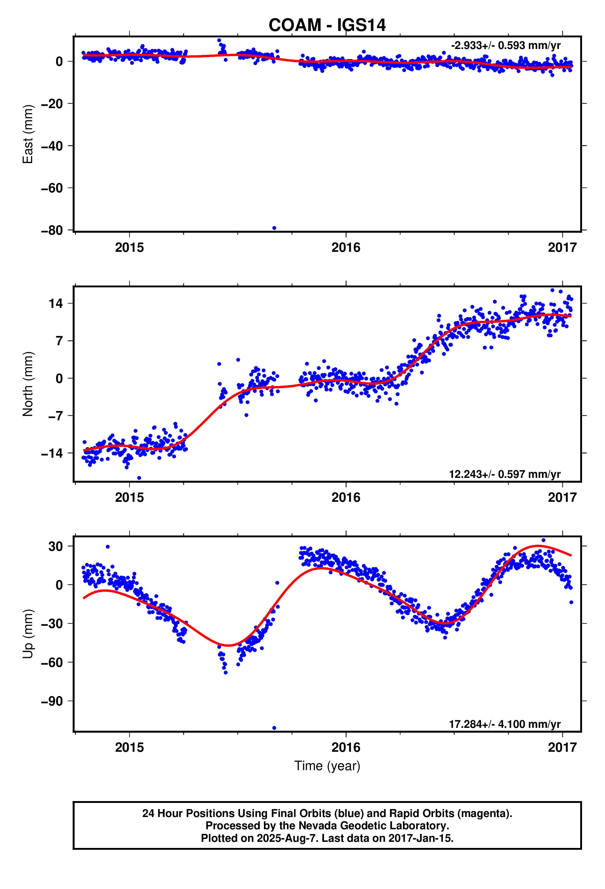 GPS time series plot