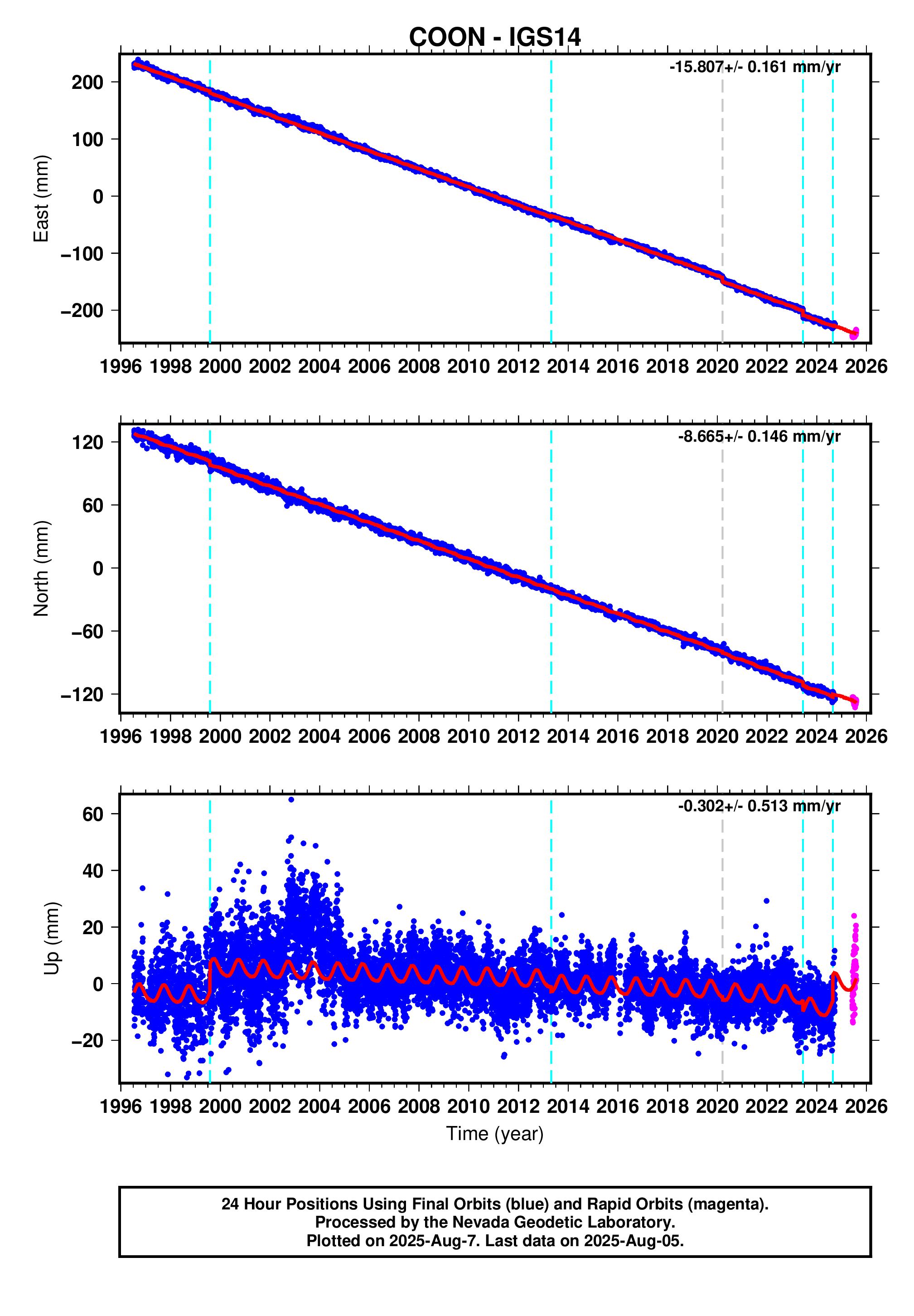 GPS time series plot