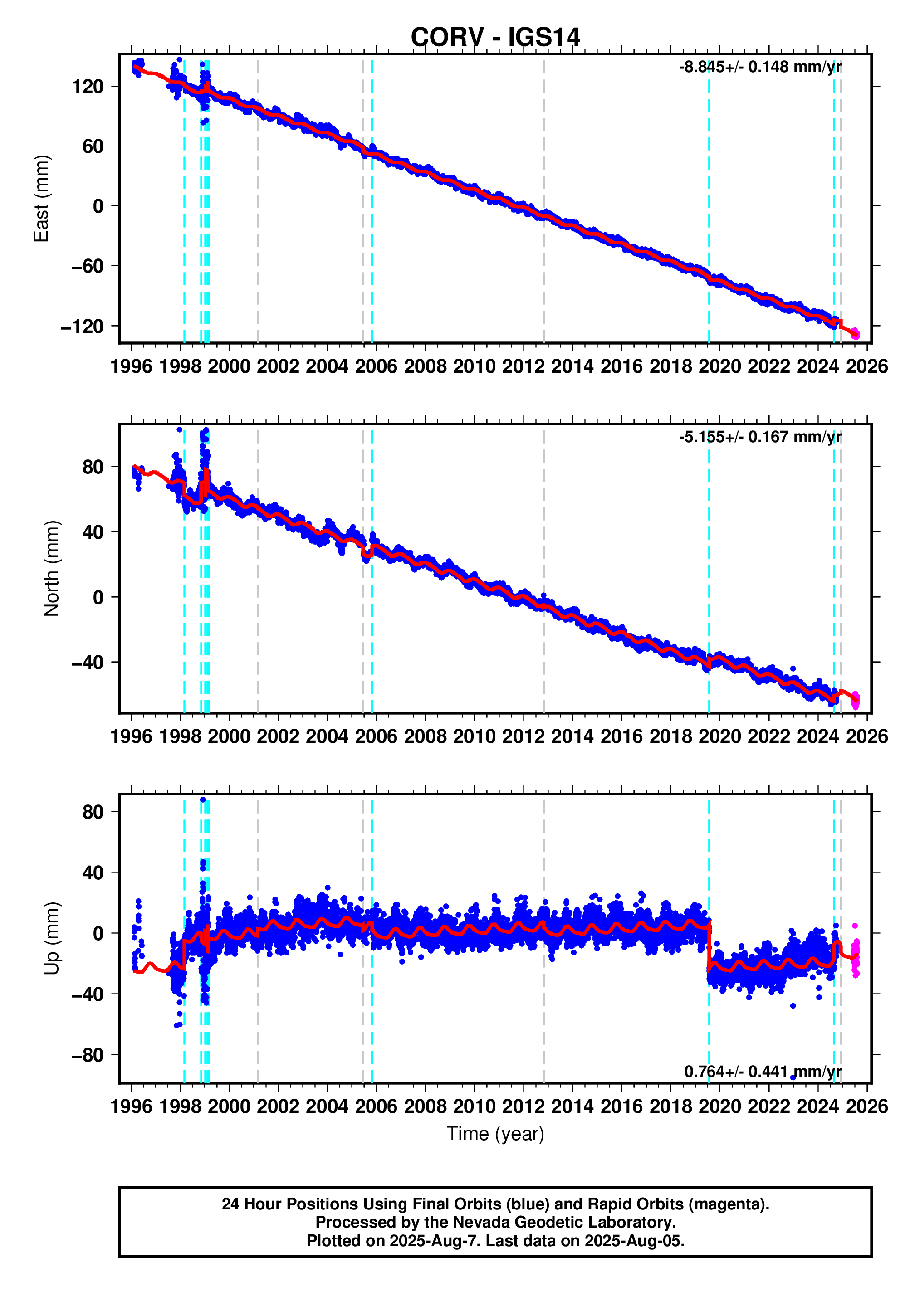 GPS time series plot