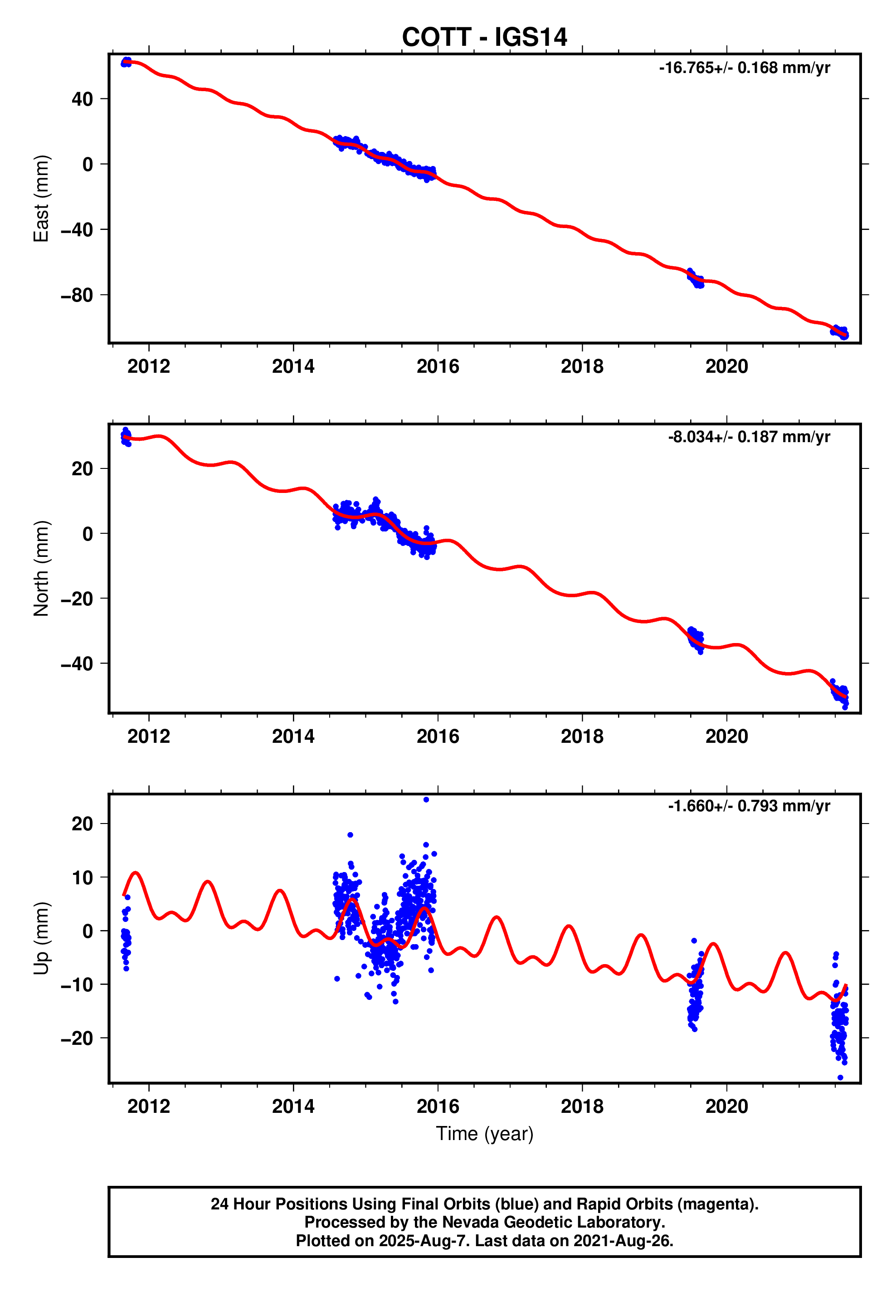 GPS time series plot