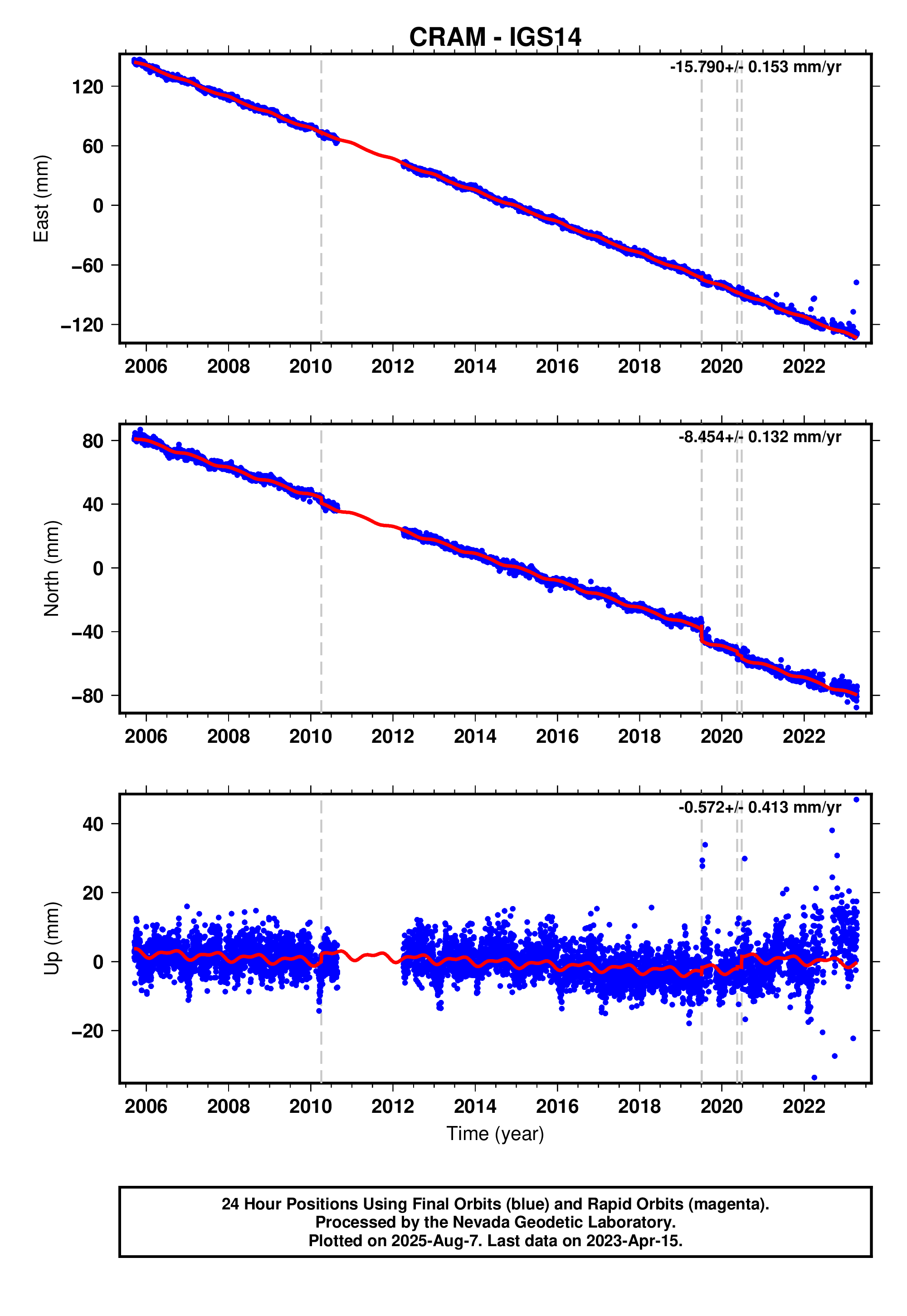 GPS time series plot
