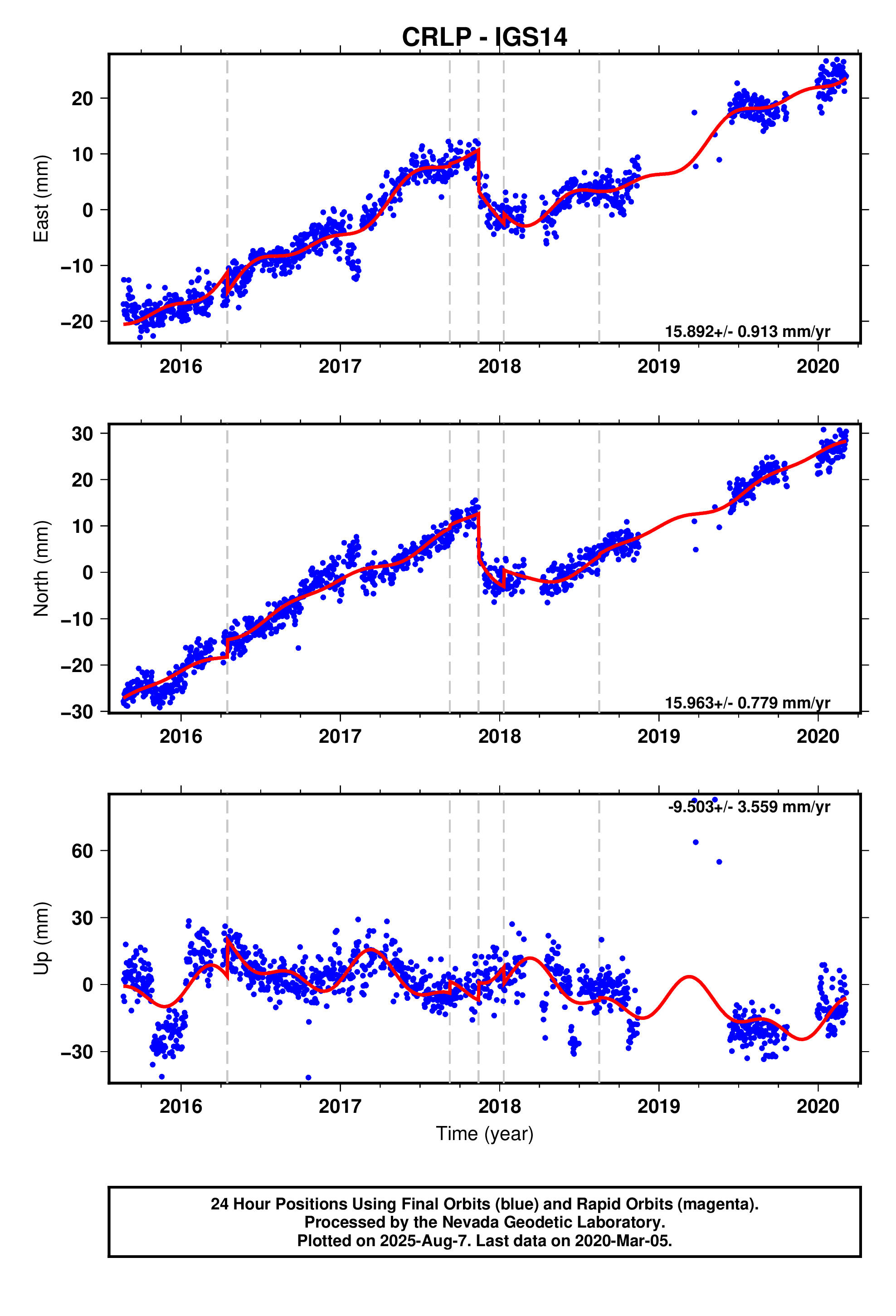 GPS time series plot