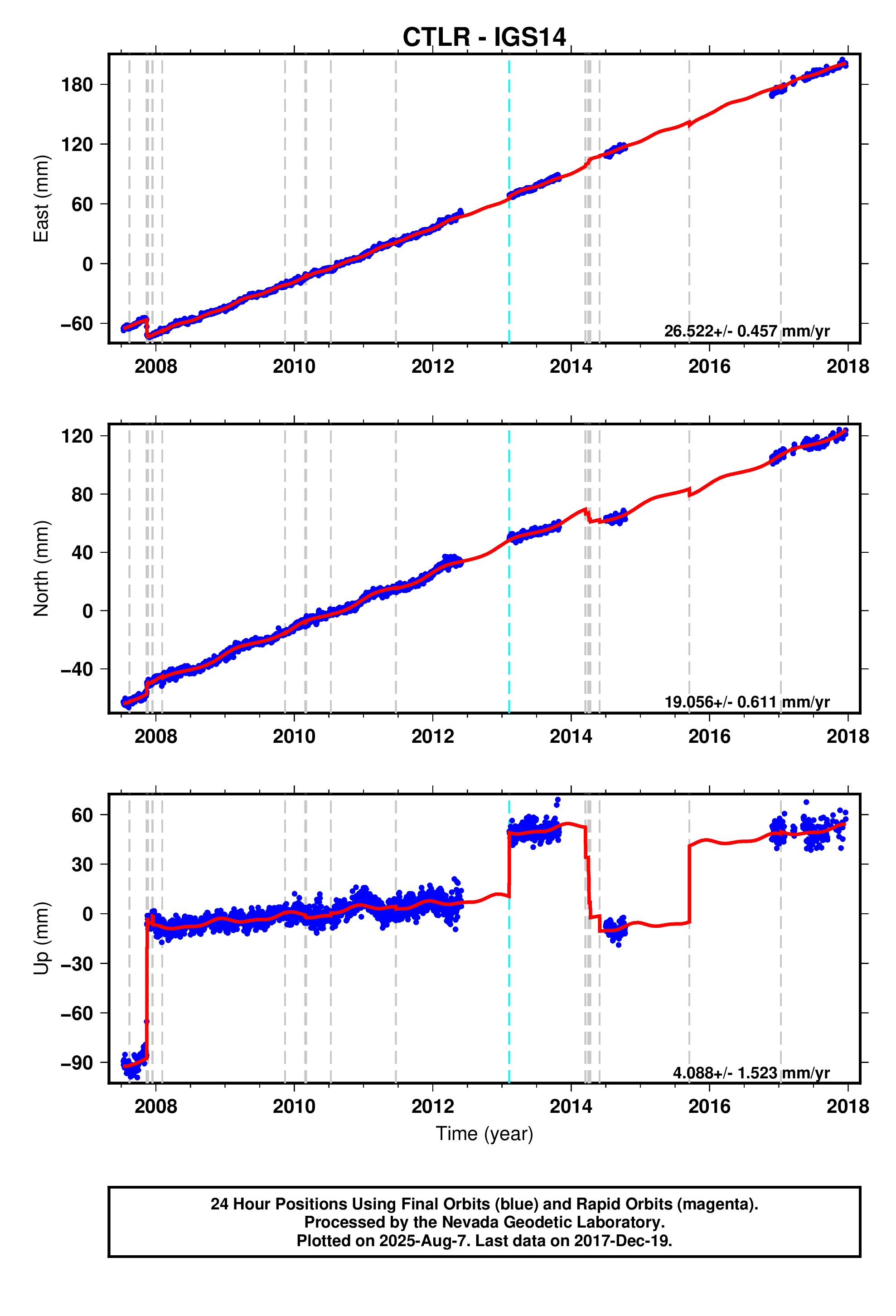 GPS time series plot