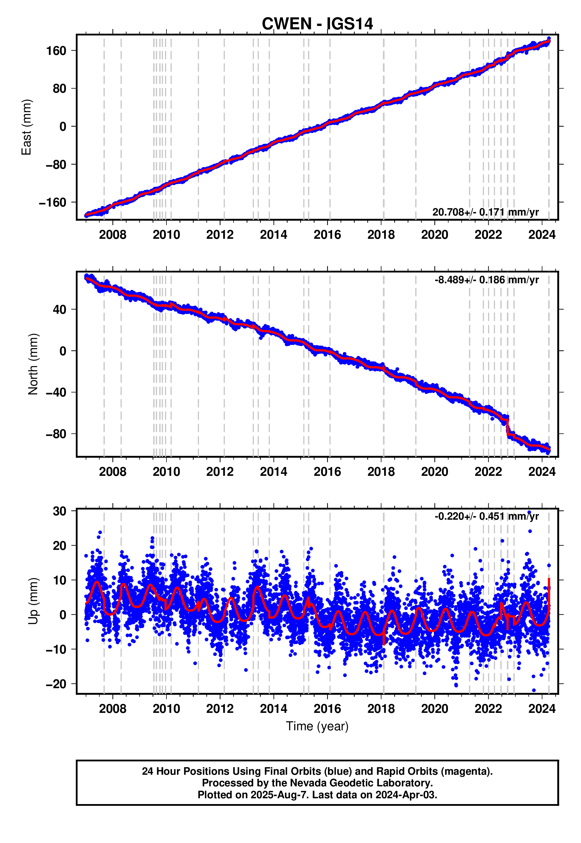 GPS time series plot