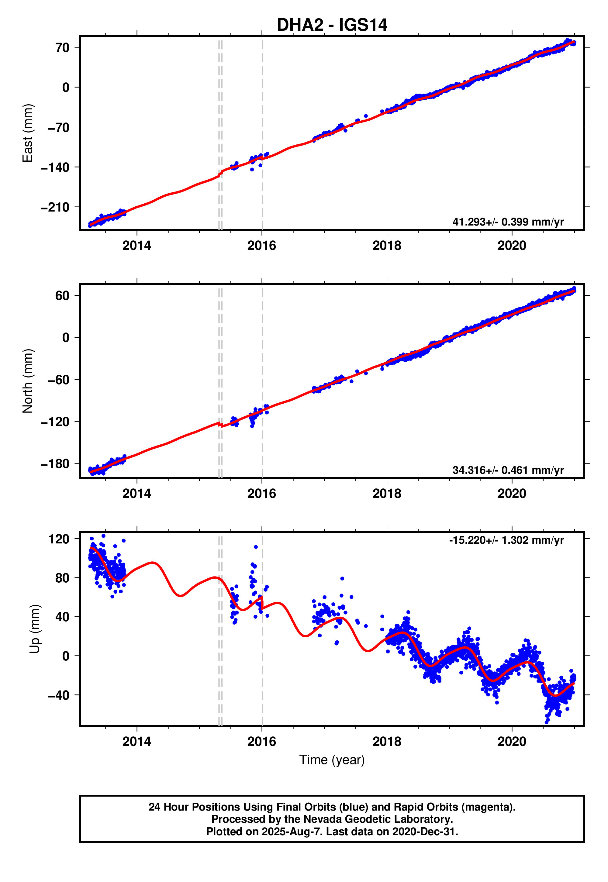 GPS time series plot