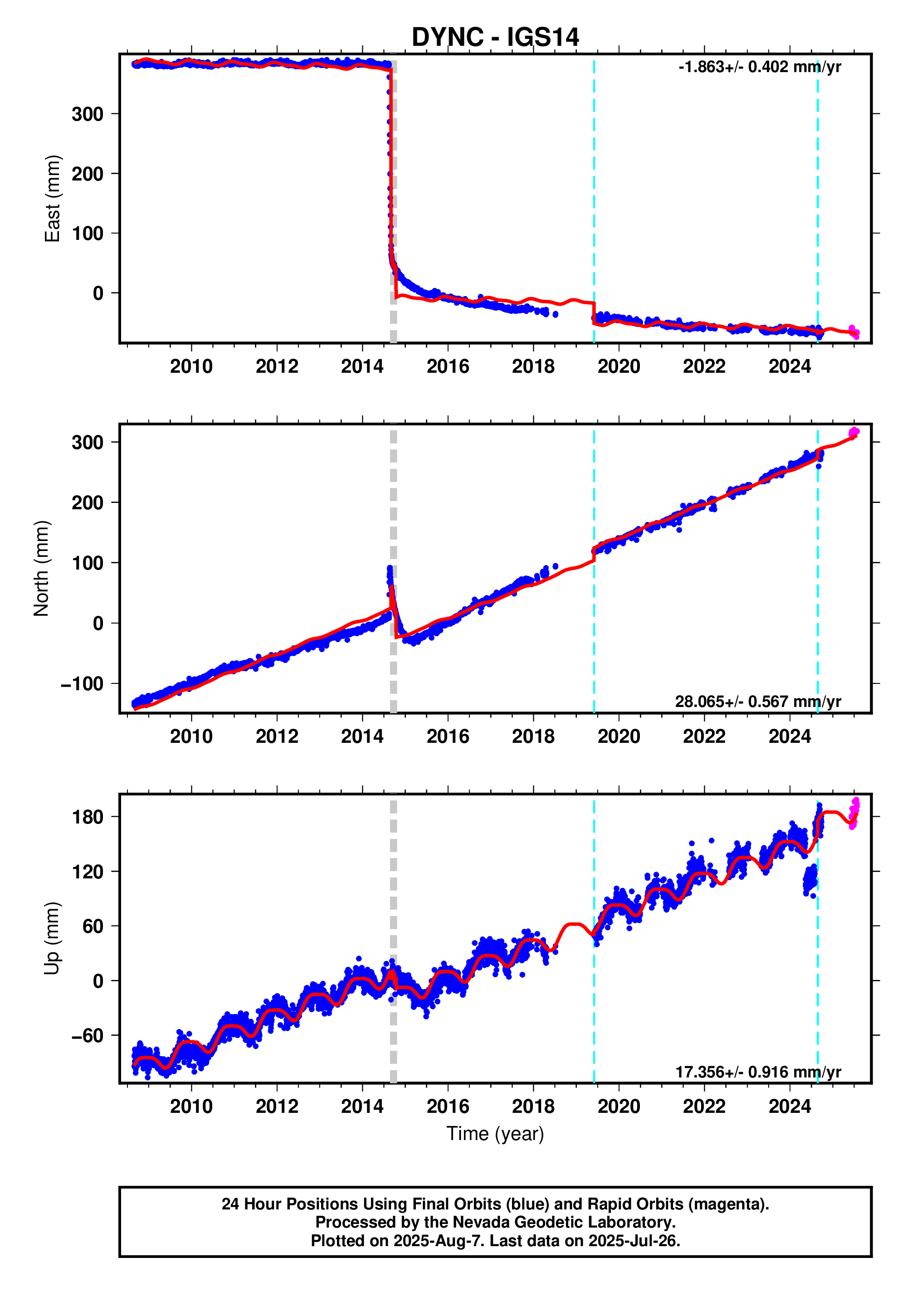 GPS time series plot