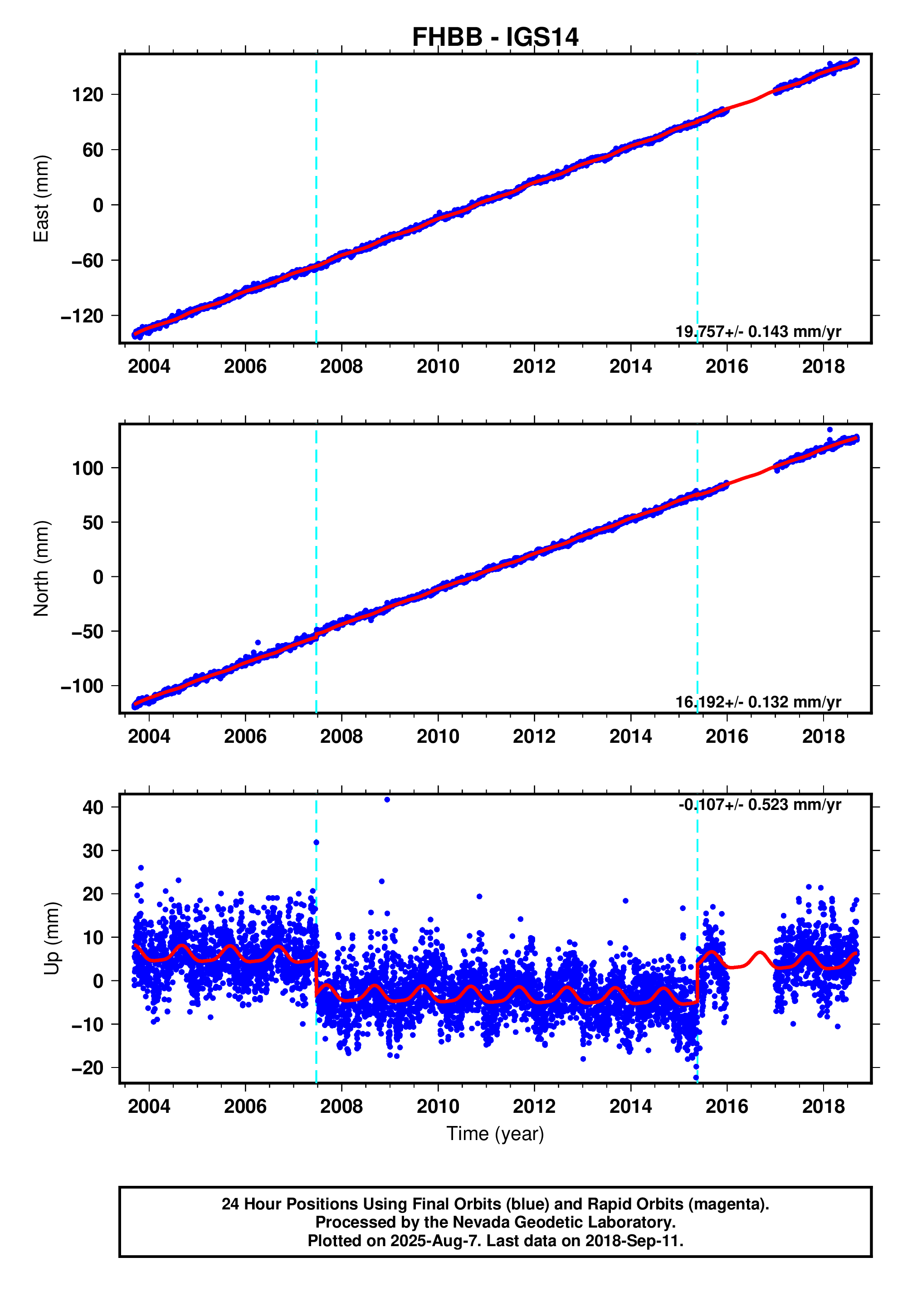 GPS time series plot