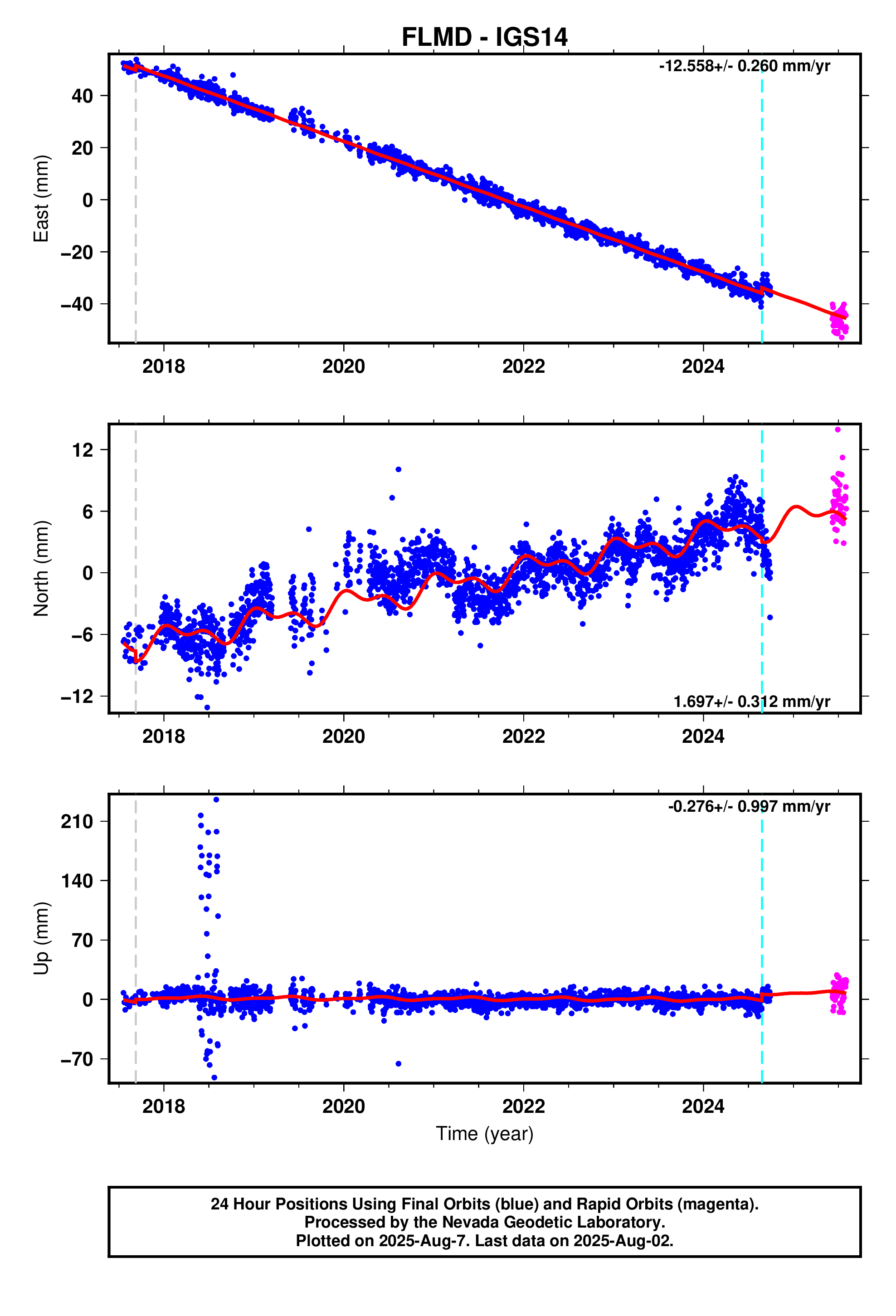 GPS time series plot