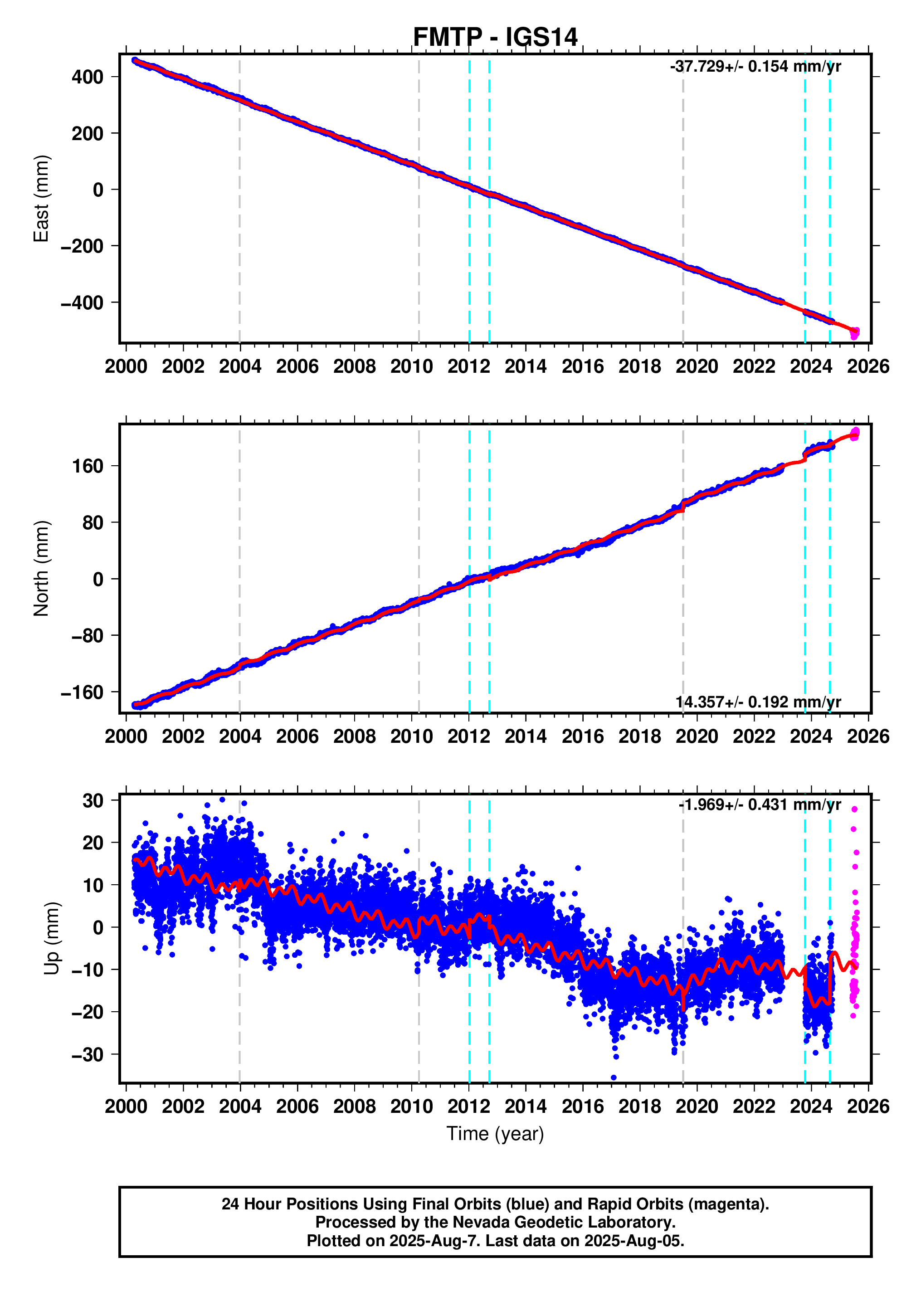 GPS time series plot
