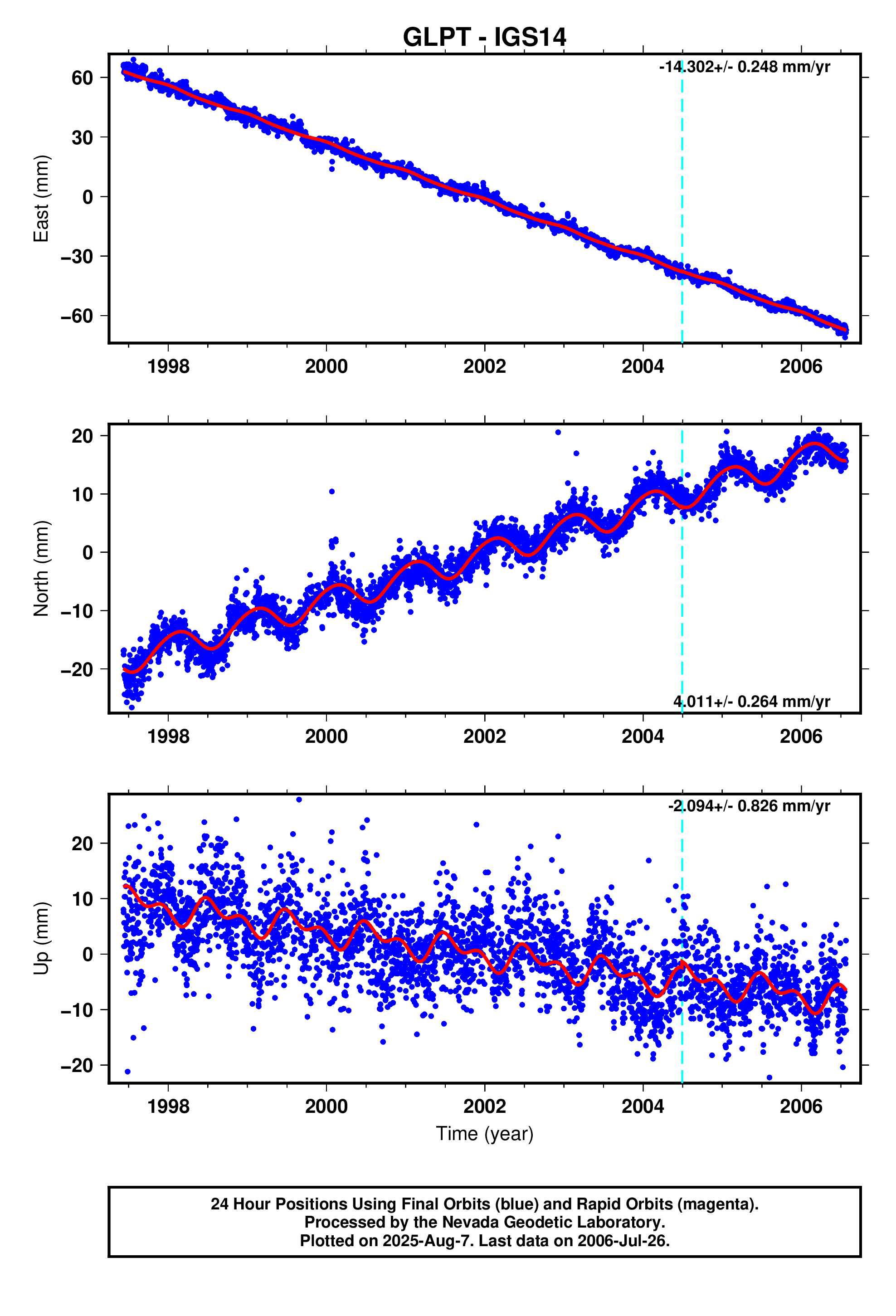 GPS time series plot