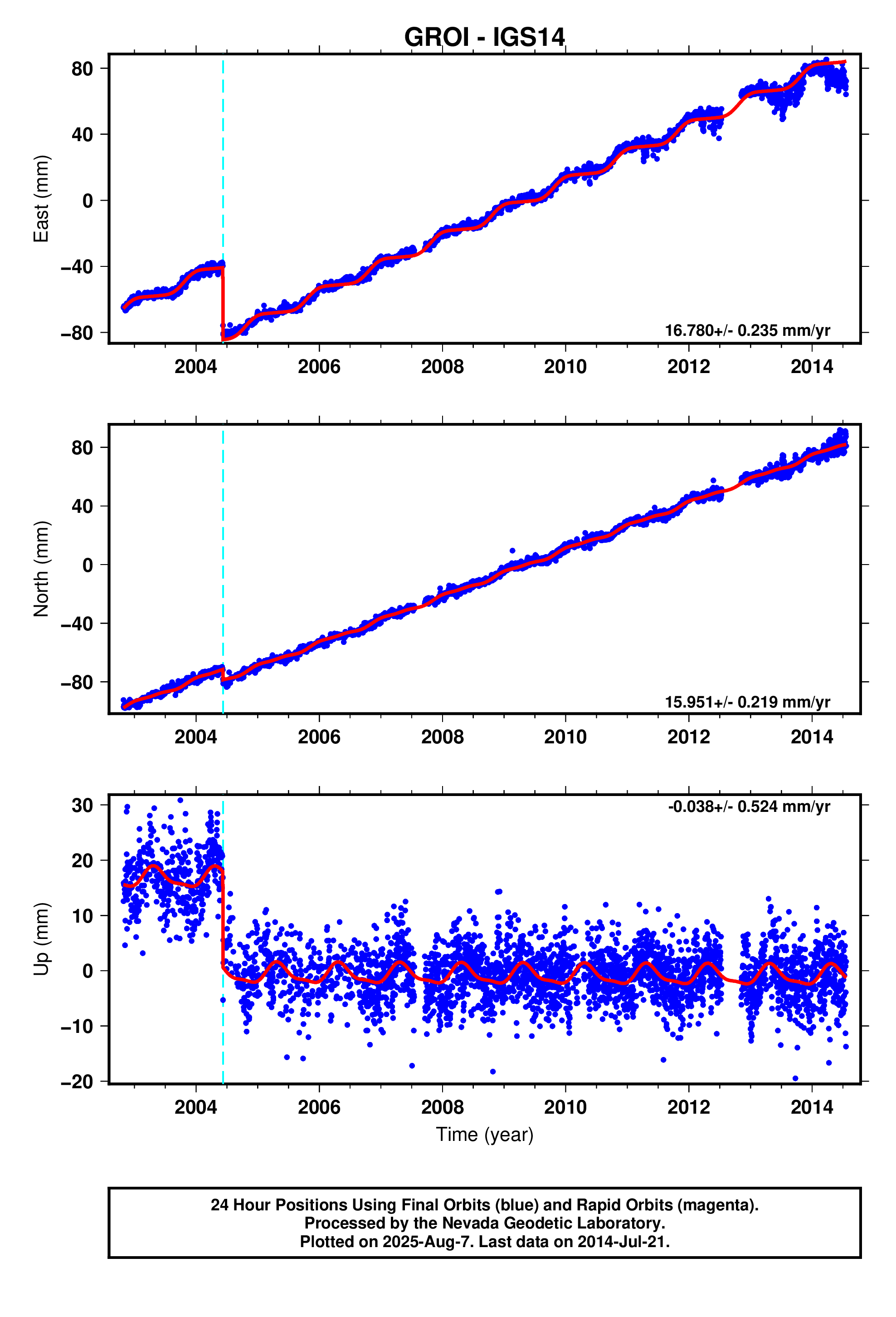 GPS time series plot