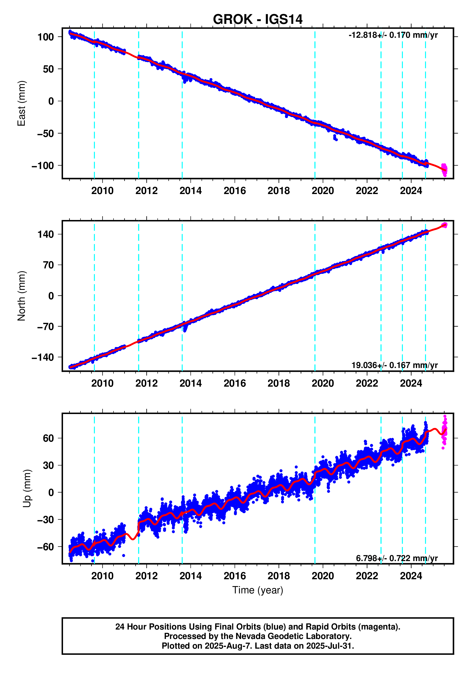 GPS time series plot